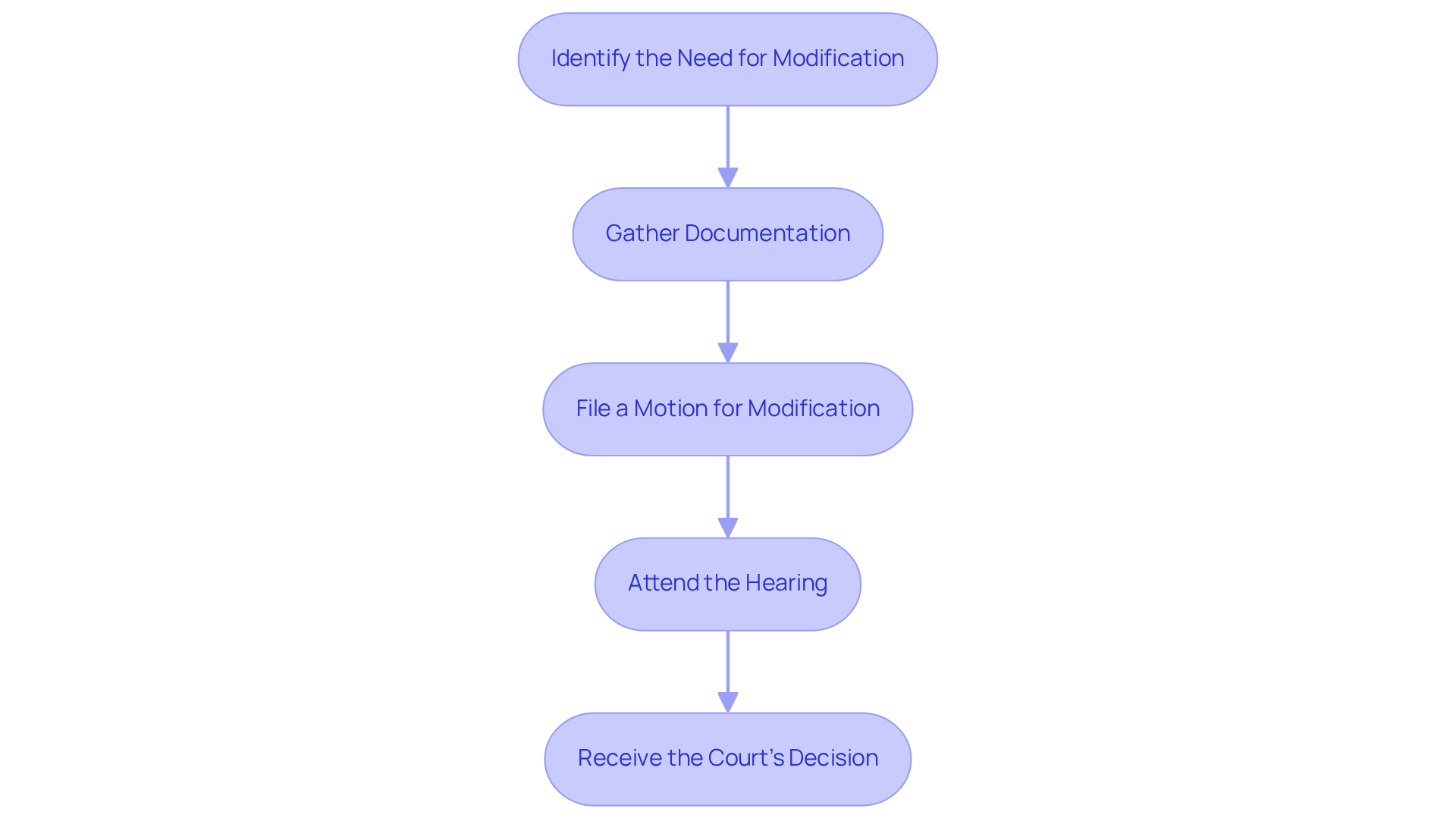 Each box represents a step in the process of modifying your spousal assistance order. Follow the arrows to see how to navigate from assessing your situation to receiving the court's decision.