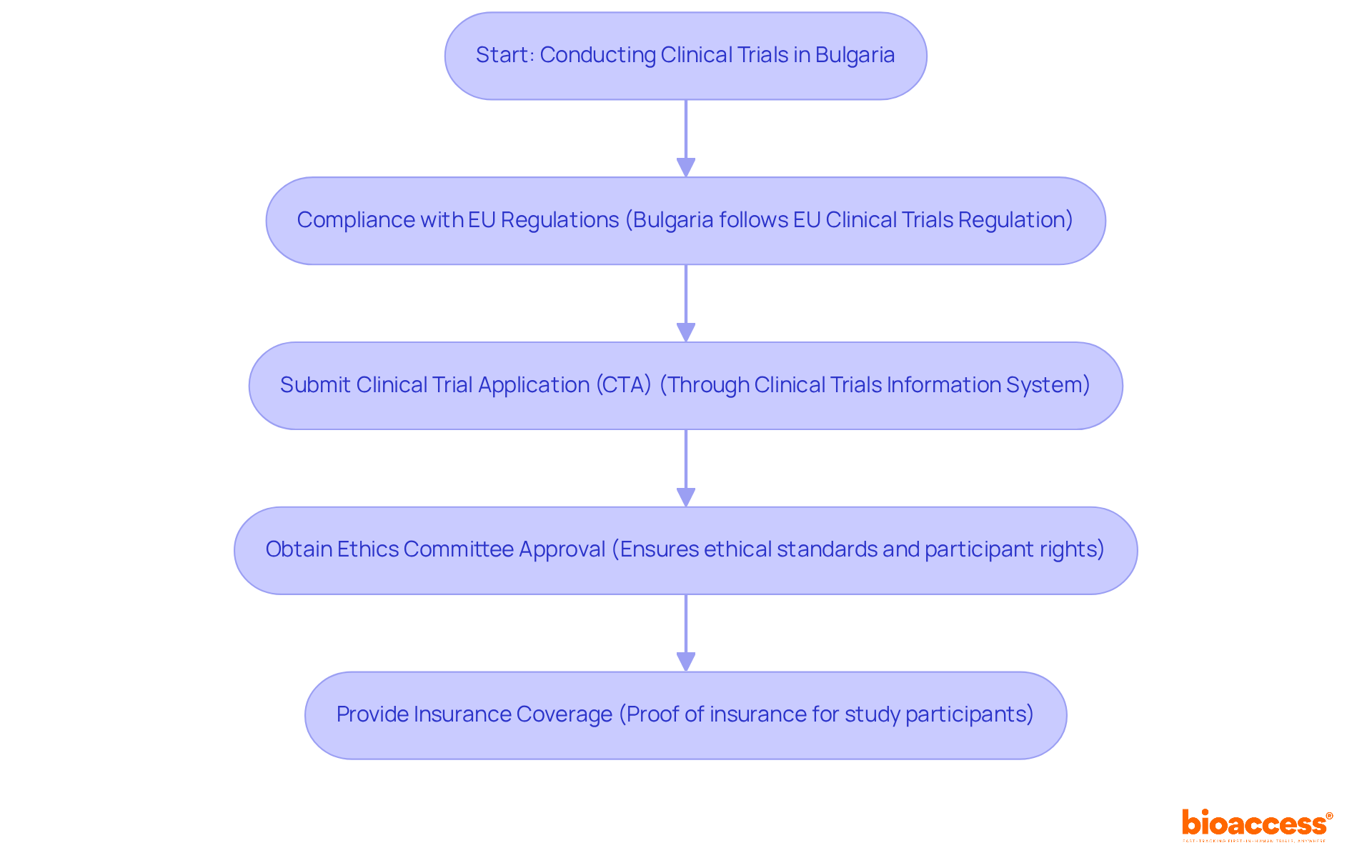 Follow the arrows to see the steps required for conducting clinical trials. Each box represents a key requirement, and the flow shows the order in which they must be completed.