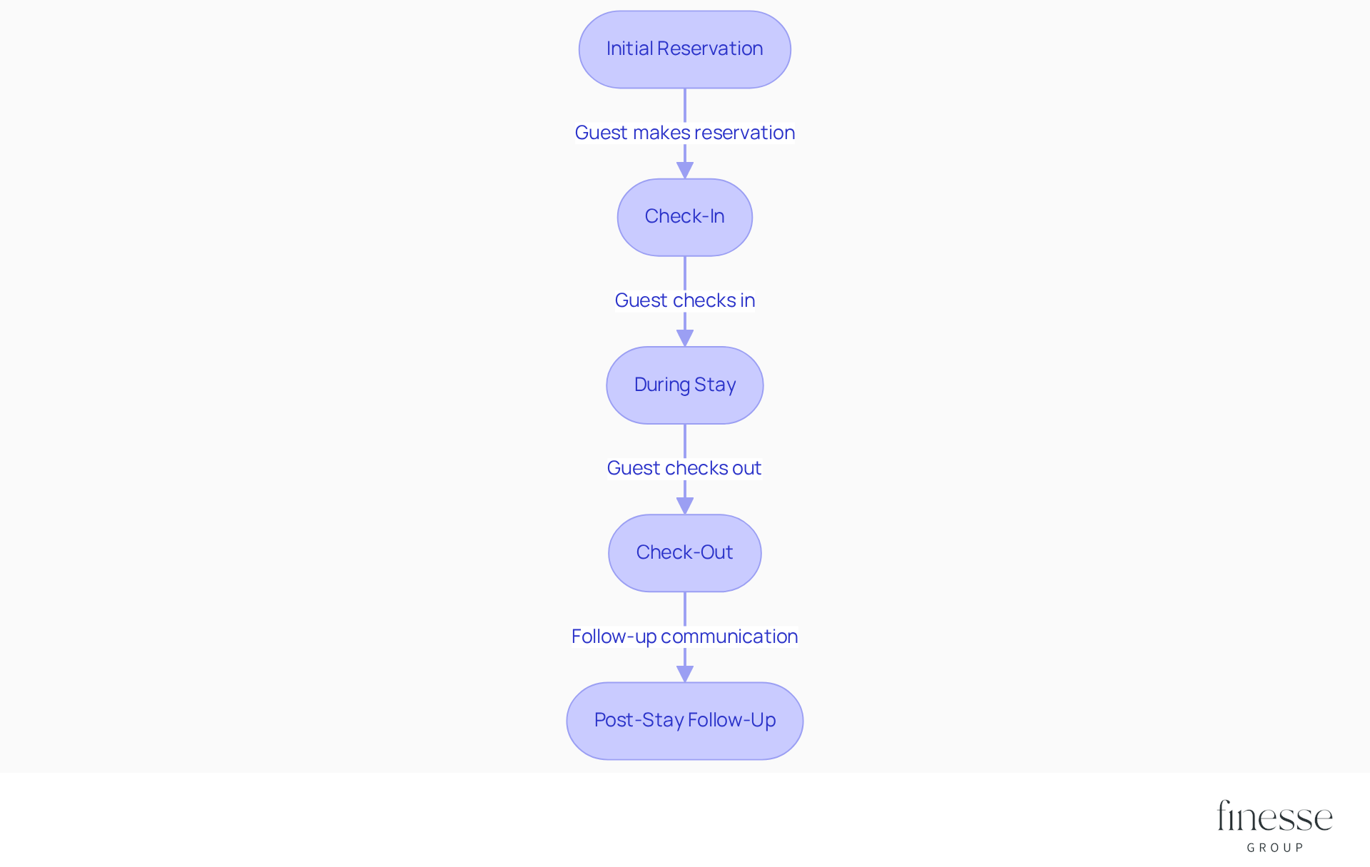 Each box represents a stage in the guest experience — follow the arrows to see how guests move through their journey, and note the staff roles at each point for a comprehensive view.