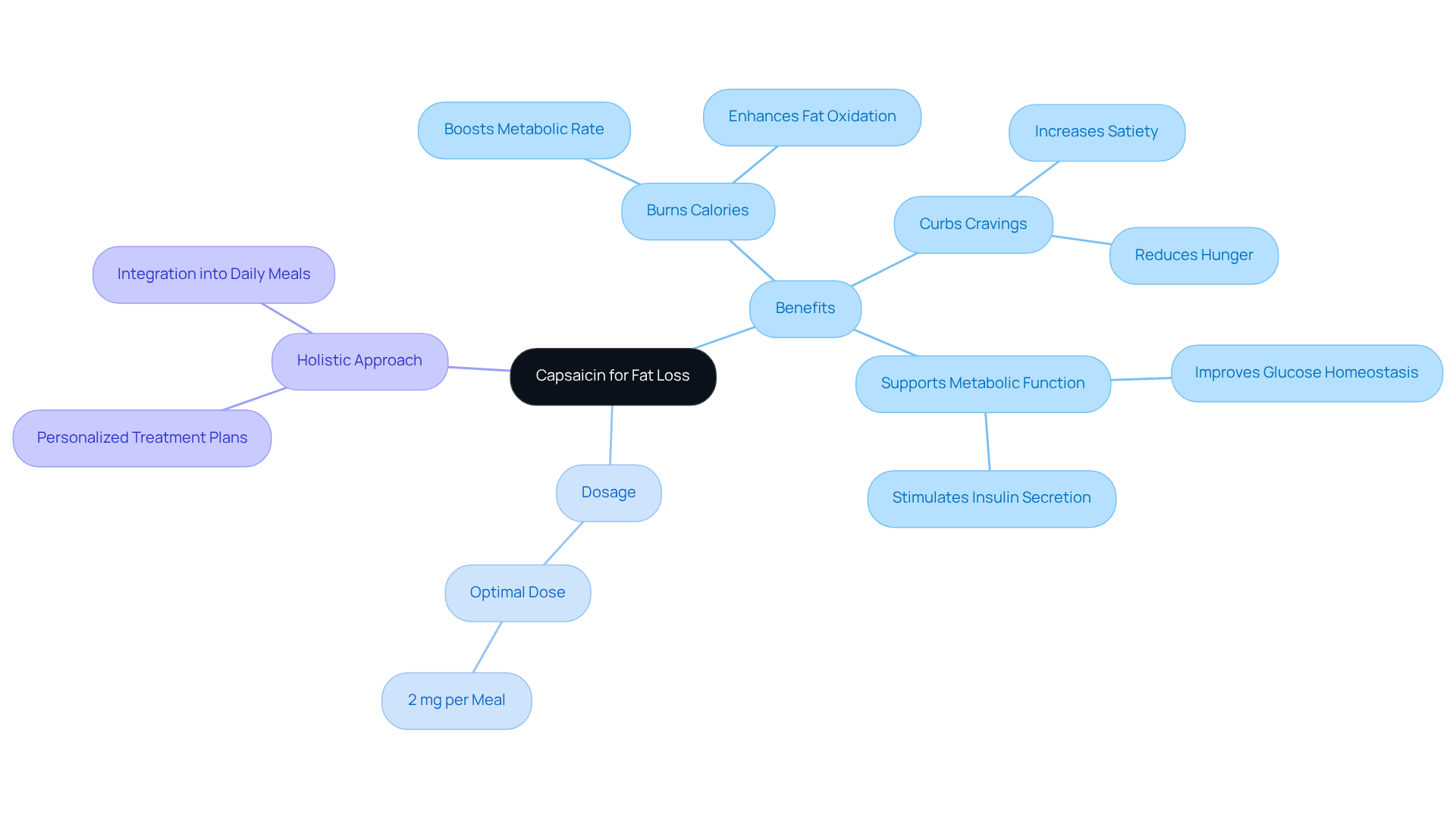 This mindmap shows how capsaicin can aid in weight loss. Start at the center with the main idea, then explore the benefits, recommended dosage, and how it fits into a holistic health approach. Each branch represents a different aspect of how capsaicin can help you on your weight loss journey. This mindmap shows how capsaicin can aid in weight loss. Start at the center with the main idea, then explore the benefits, recommended dosage, and how it fits into a holistic health approach. Each branch represents a different aspect of how capsaicin can help you on your weight loss journey.