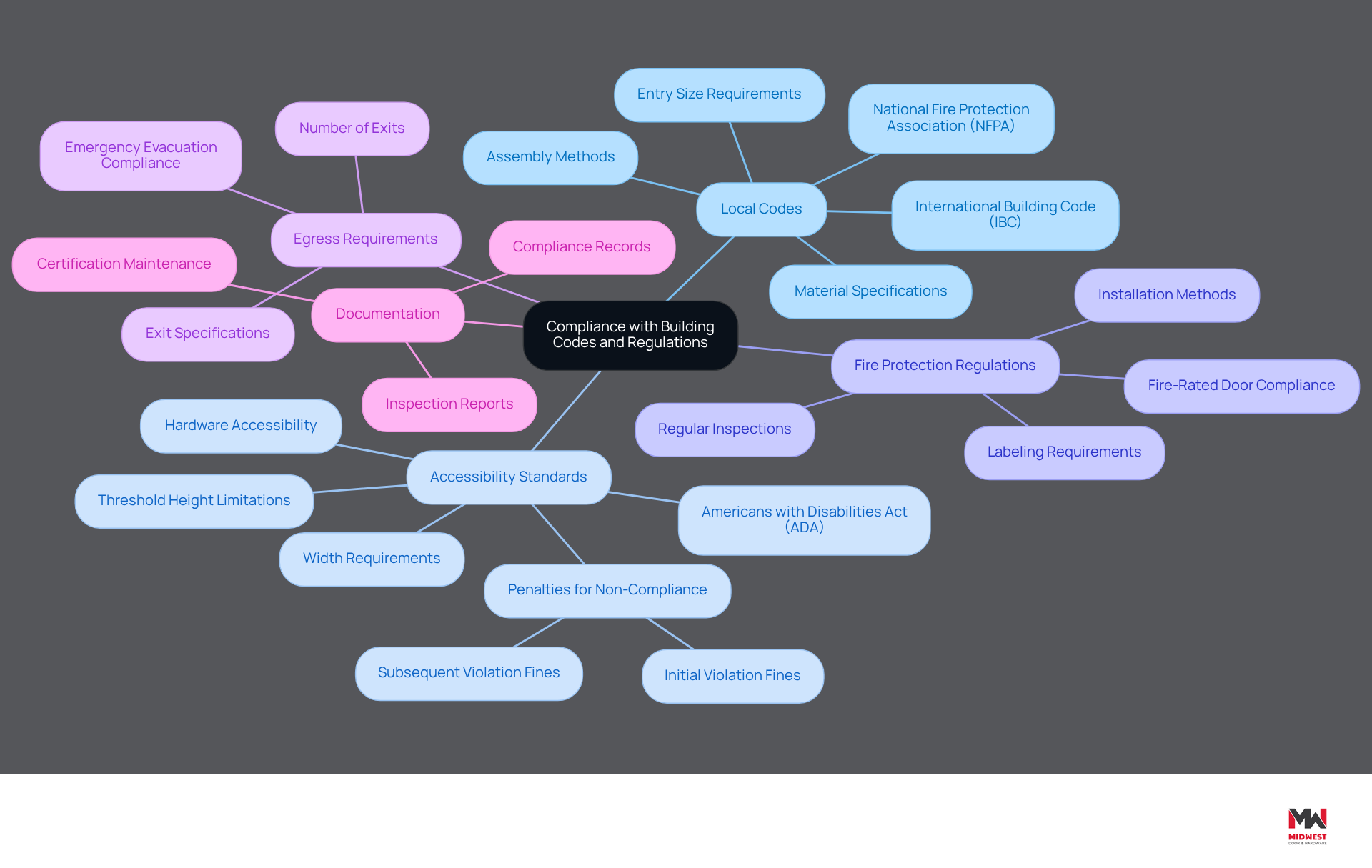 The center represents the main topic of compliance, while the branches show different areas of focus. Each sub-branch provides more details about specific requirements and standards related to that area. The center represents the main topic of compliance, while the branches show different areas of focus. Each sub-branch provides more details about specific requirements and standards related to that area.