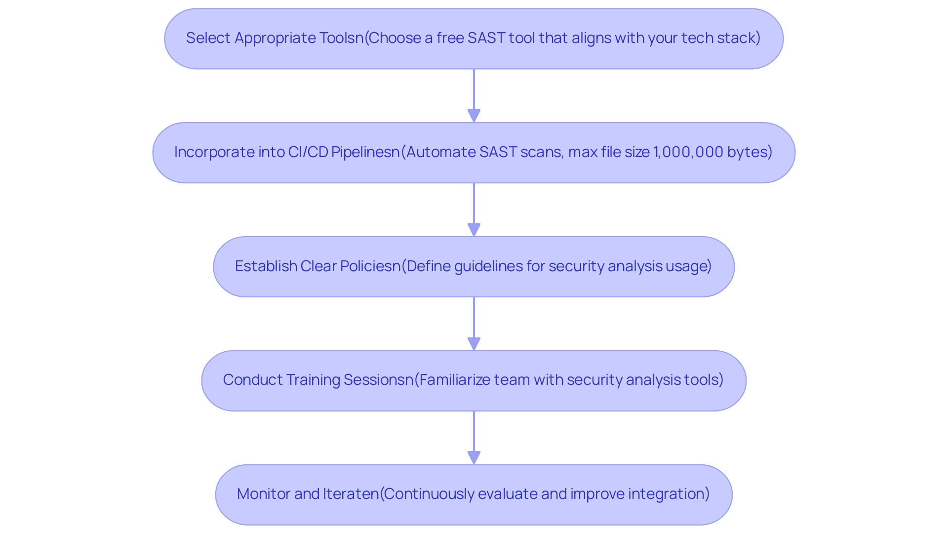 Each box represents a step in the integration process, and the arrows indicate the sequential flow of actions from selecting tools to monitoring performance.