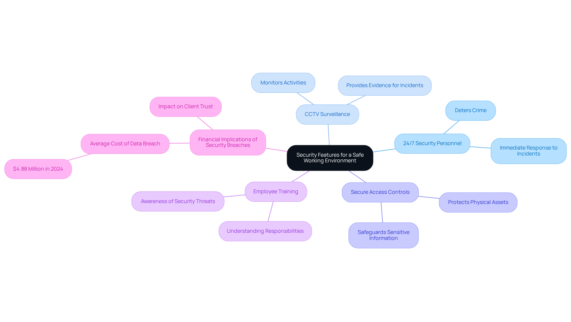 The center shows the main topic of security features, and the branches represent specific measures that contribute to a safe working environment. Each branch highlights how these features protect assets and information.