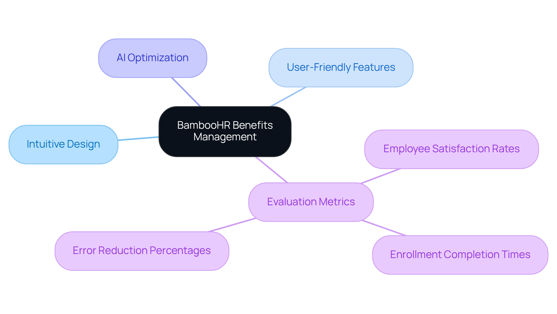 The center represents BambooHR's benefits management system, with branches showing its key features and metrics for evaluating its effectiveness. Each branch highlights important aspects that contribute to its success. The center represents BambooHR's benefits management system, with branches showing its key features and metrics for evaluating its effectiveness. Each branch highlights important aspects that contribute to its success.