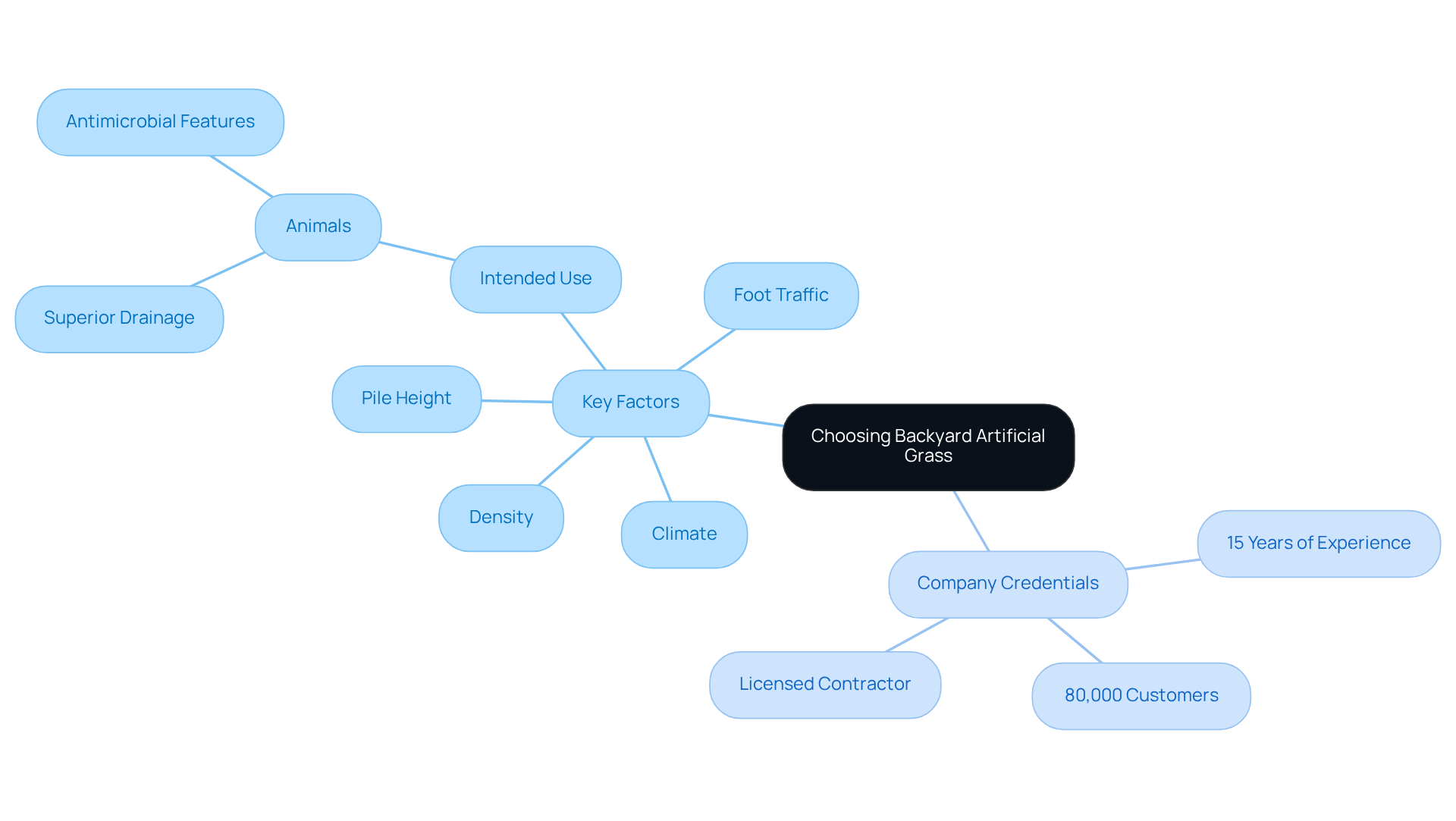Start at the center with the main topic of choosing artificial grass, then follow the branches to explore important factors and company credentials that can help you make an informed decision.