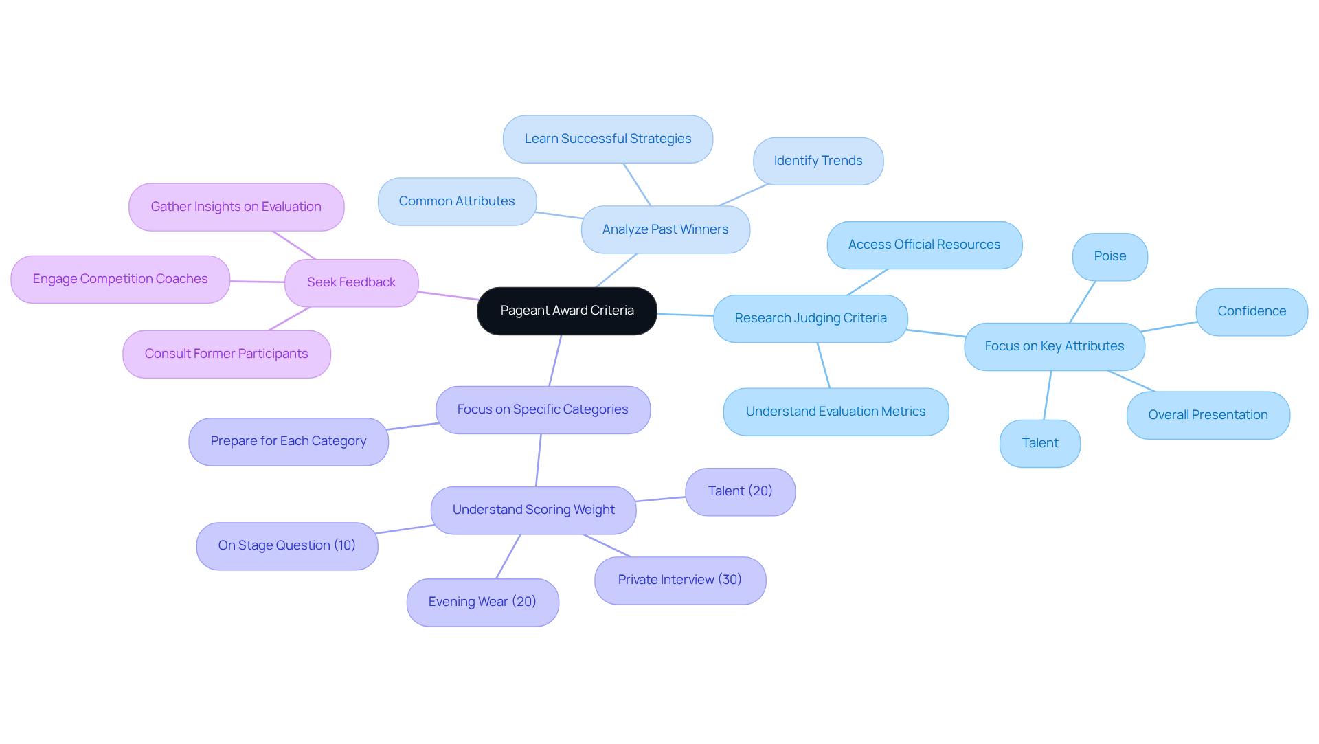 Begin at the center with the main topic, then follow the branches to explore each step contestants can take to prepare for pageant awards. Each branch represents a crucial area of focus that contributes to overall success. Begin at the center with the main topic, then follow the branches to explore each step contestants can take to prepare for pageant awards. Each branch represents a crucial area of focus that contributes to overall success.