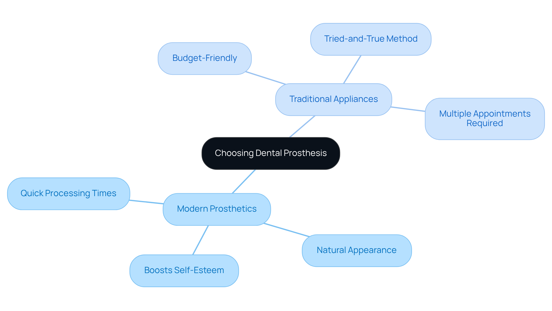 The center shows the main decision point, while the branches illustrate the key factors for each option. Explore how modern and traditional choices differ based on your lifestyle needs.