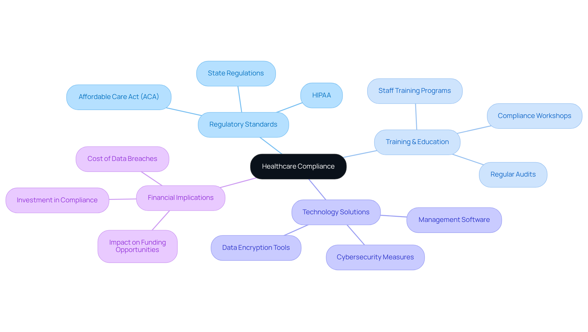 This mindmap illustrates the essential components of regulatory compliance for healthcare startups. Start at the center with 'Healthcare Compliance' and explore the branches to see standards, training methods, technological aids, and financial impacts. Each branch represents a critical aspect of compliance, helping you understand the interconnected nature of these elements.
