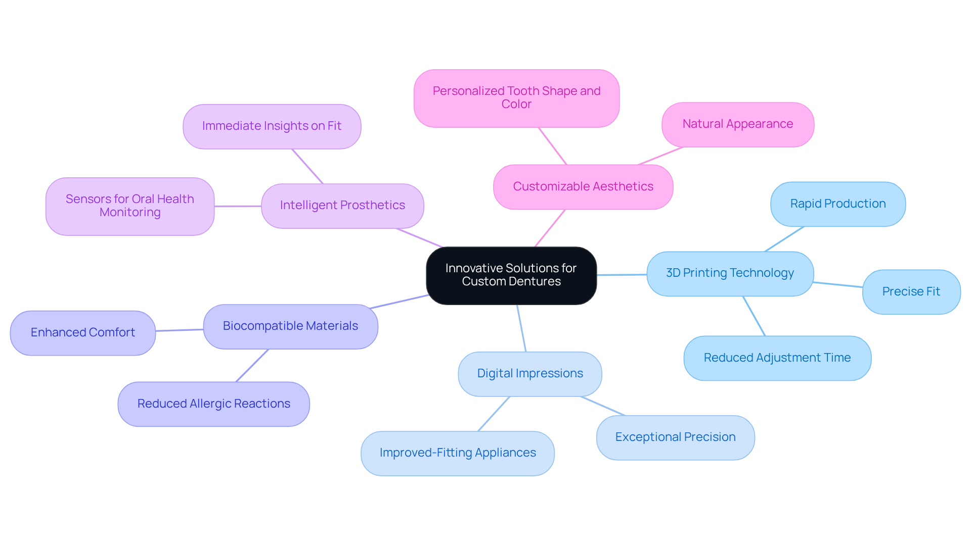 The central node represents the main topic, while the branches show different innovations in denture technology. Each branch highlights specific features or benefits, making it easy to understand how these advancements improve patient experience.