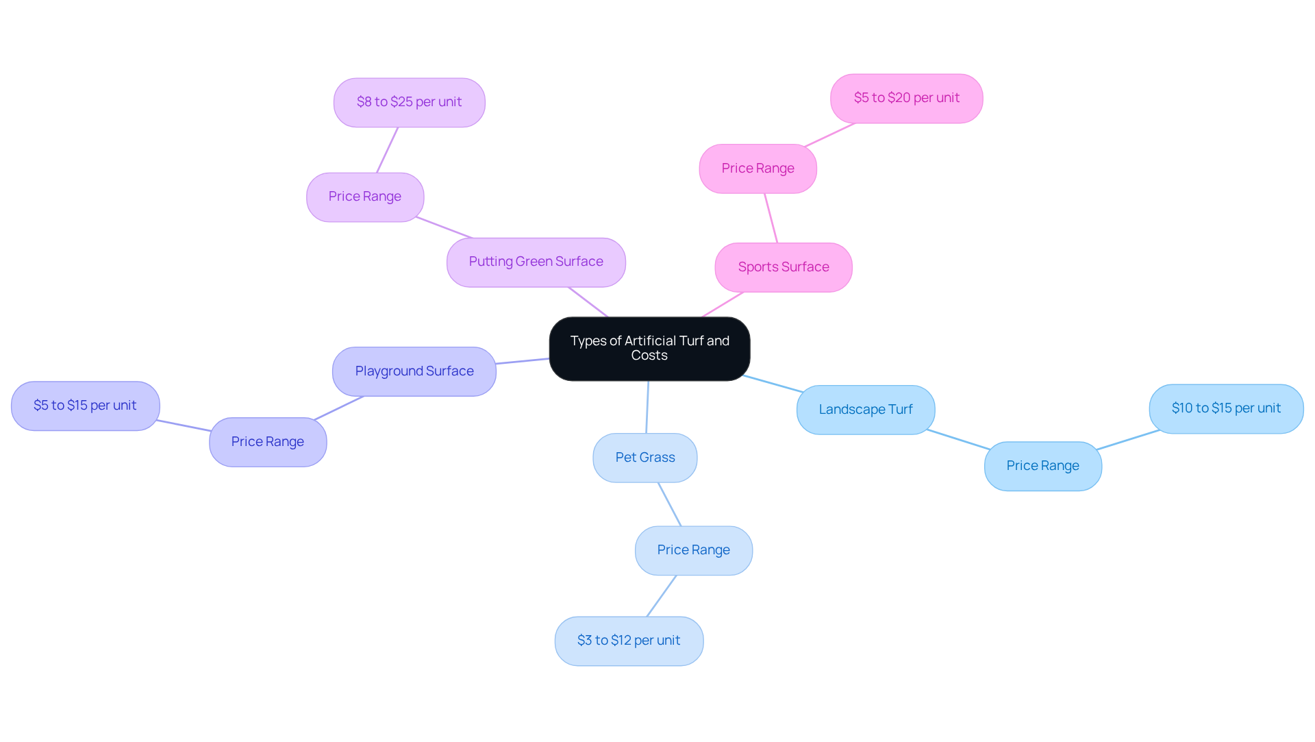 This mindmap shows different types of artificial turf you can choose from, along with their price ranges. Each branch represents a type of turf, and the sub-branches show how much you can expect to pay for each type. This way, you can easily compare your options! This mindmap shows different types of artificial turf you can choose from, along with their price ranges. Each branch represents a type of turf, and the sub-branches show how much you can expect to pay for each type. This way, you can easily compare your options!