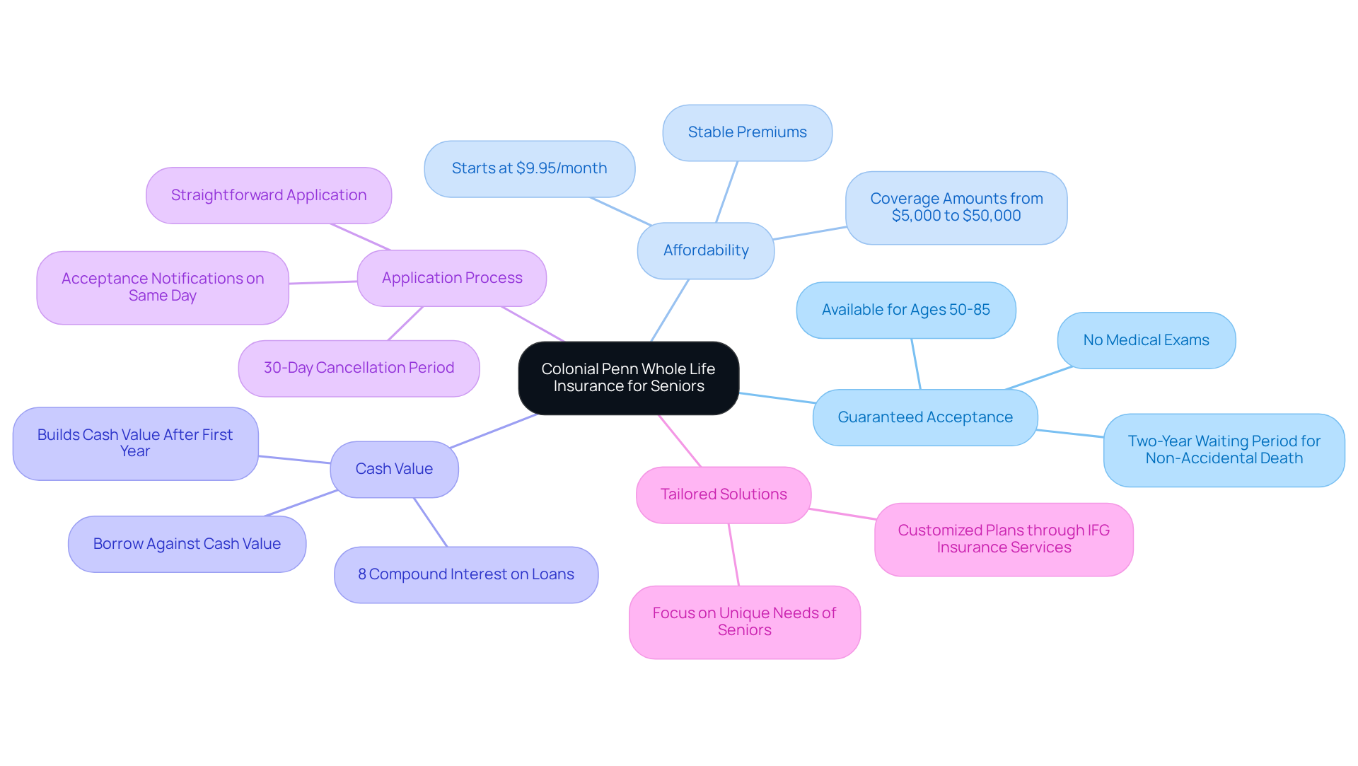 The central node represents the insurance product, while branches show its key features. Each sub-branch provides more details, helping you understand how this insurance can benefit seniors.