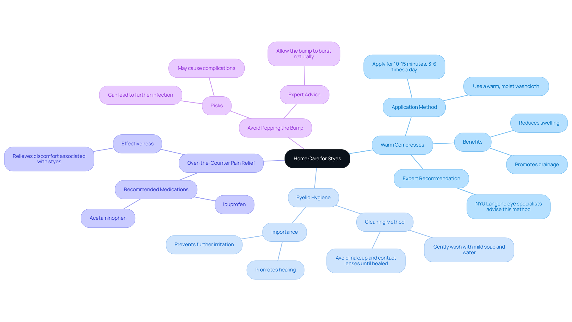 The central node represents the overall theme of home care for styes, while each branch shows a different treatment option. Follow the branches to explore specific advice and strategies for each method. The central node represents the overall theme of home care for styes, while each branch shows a different treatment option. Follow the branches to explore specific advice and strategies for each method.