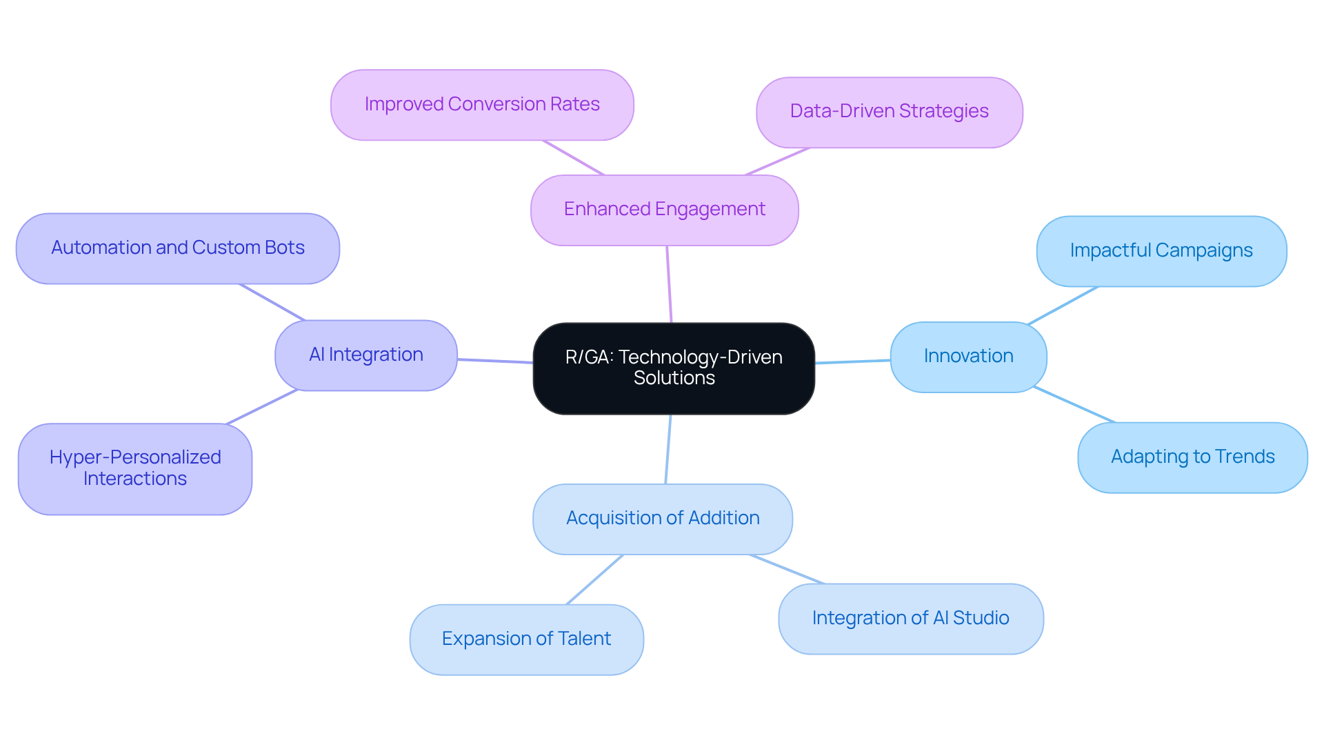 The central idea is R/GA's approach to modern advertising, with branches showing different aspects of their strategy. Follow the branches to explore how technology and innovation shape their campaigns. The central idea is R/GA's approach to modern advertising, with branches showing different aspects of their strategy. Follow the branches to explore how technology and innovation shape their campaigns.