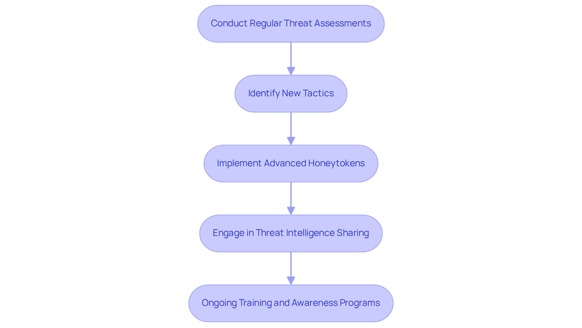 Each box represents a step in the process of adapting honeytoken strategies. Follow the arrows to see how each step leads to the next, helping organizations stay ahead of cyber threats.