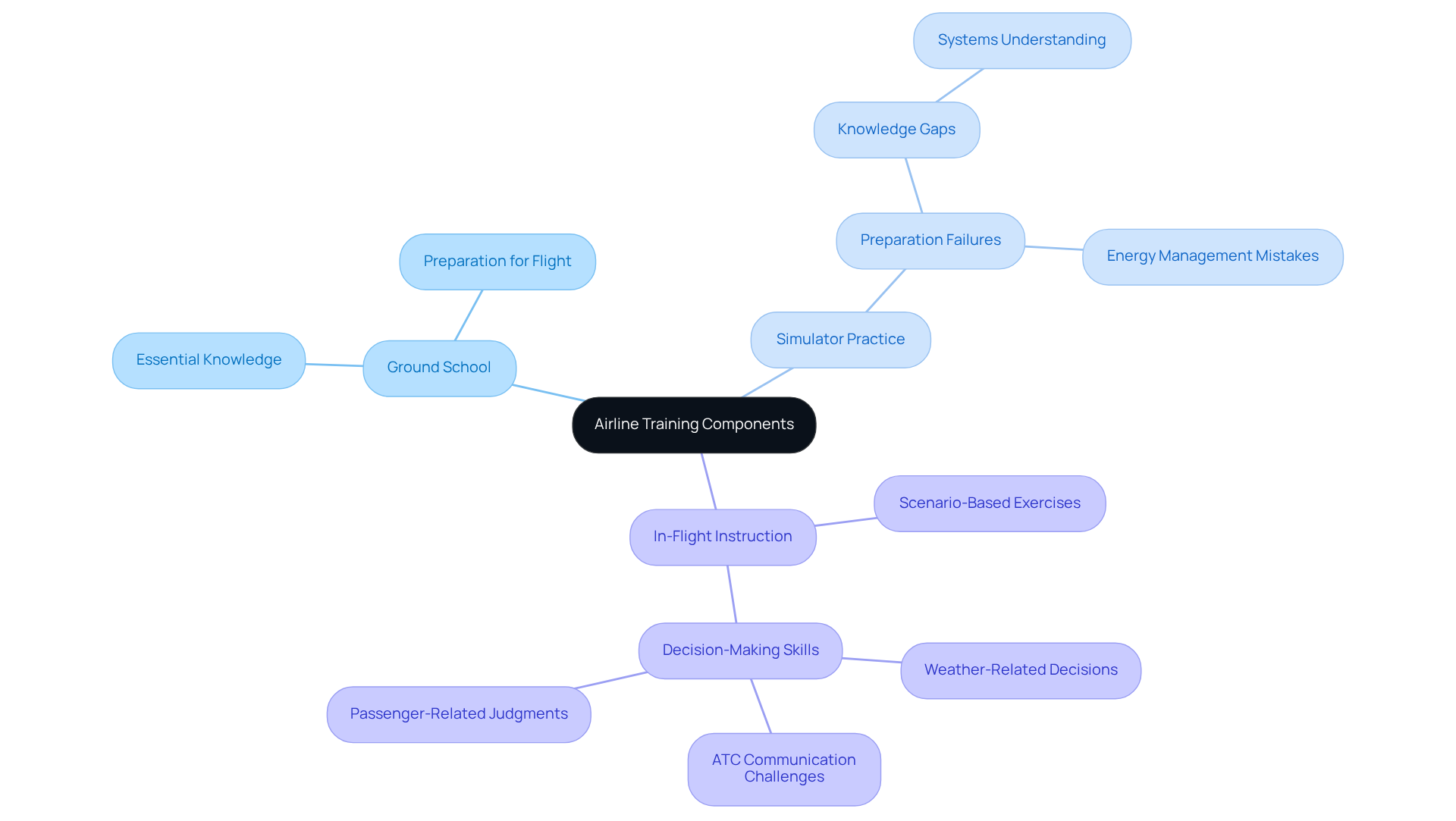 This mindmap illustrates the essential elements of airline training. Start at the center with the main topic, then explore each branch to see how ground school, simulator practice, and in-flight instruction contribute to pilot success. Each sub-branch highlights specific challenges and innovative methods that enhance training.