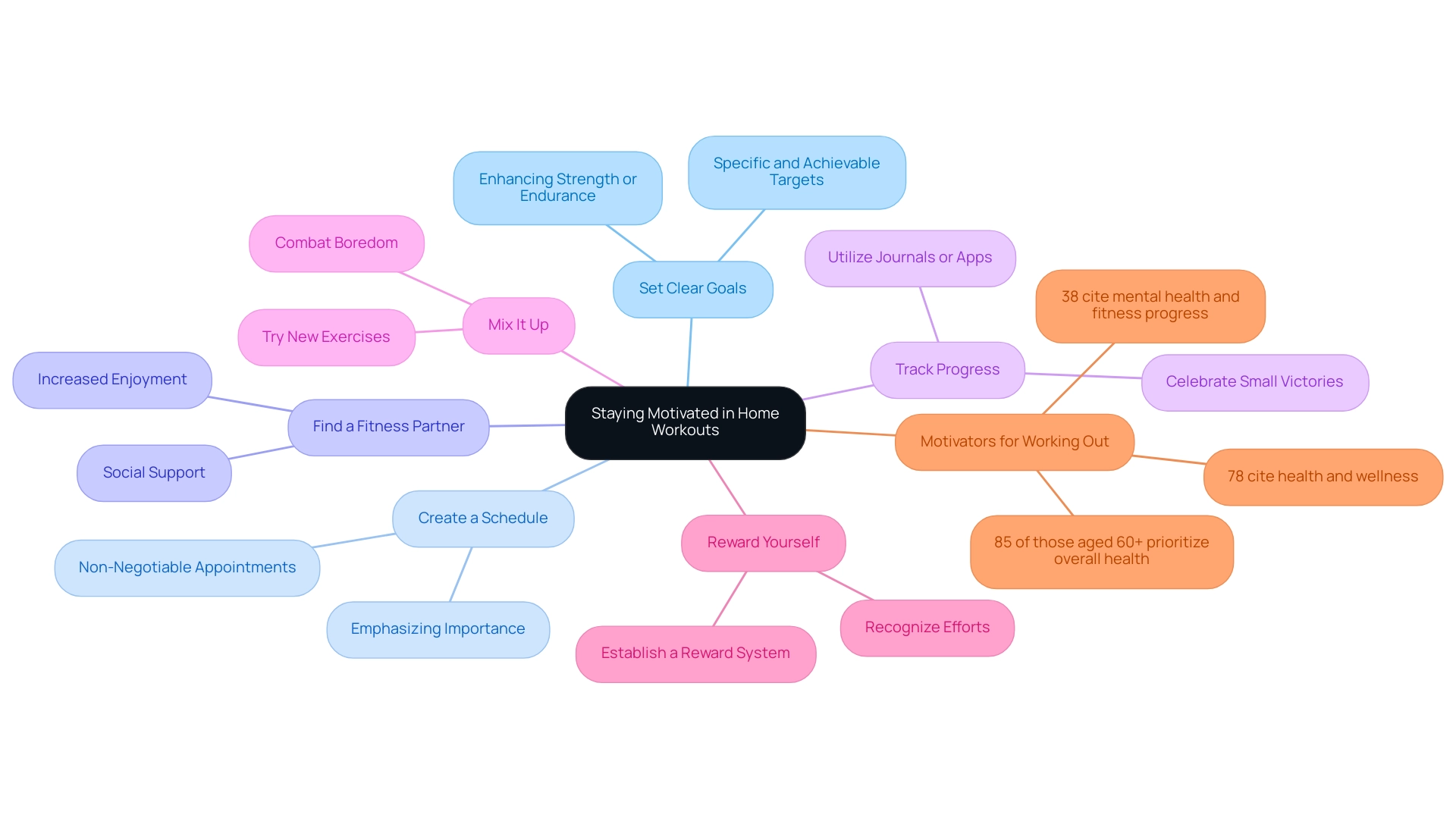 The central node represents the main topic, branches highlight tips for motivation, and additional branches showcase statistical motivators for exercise.