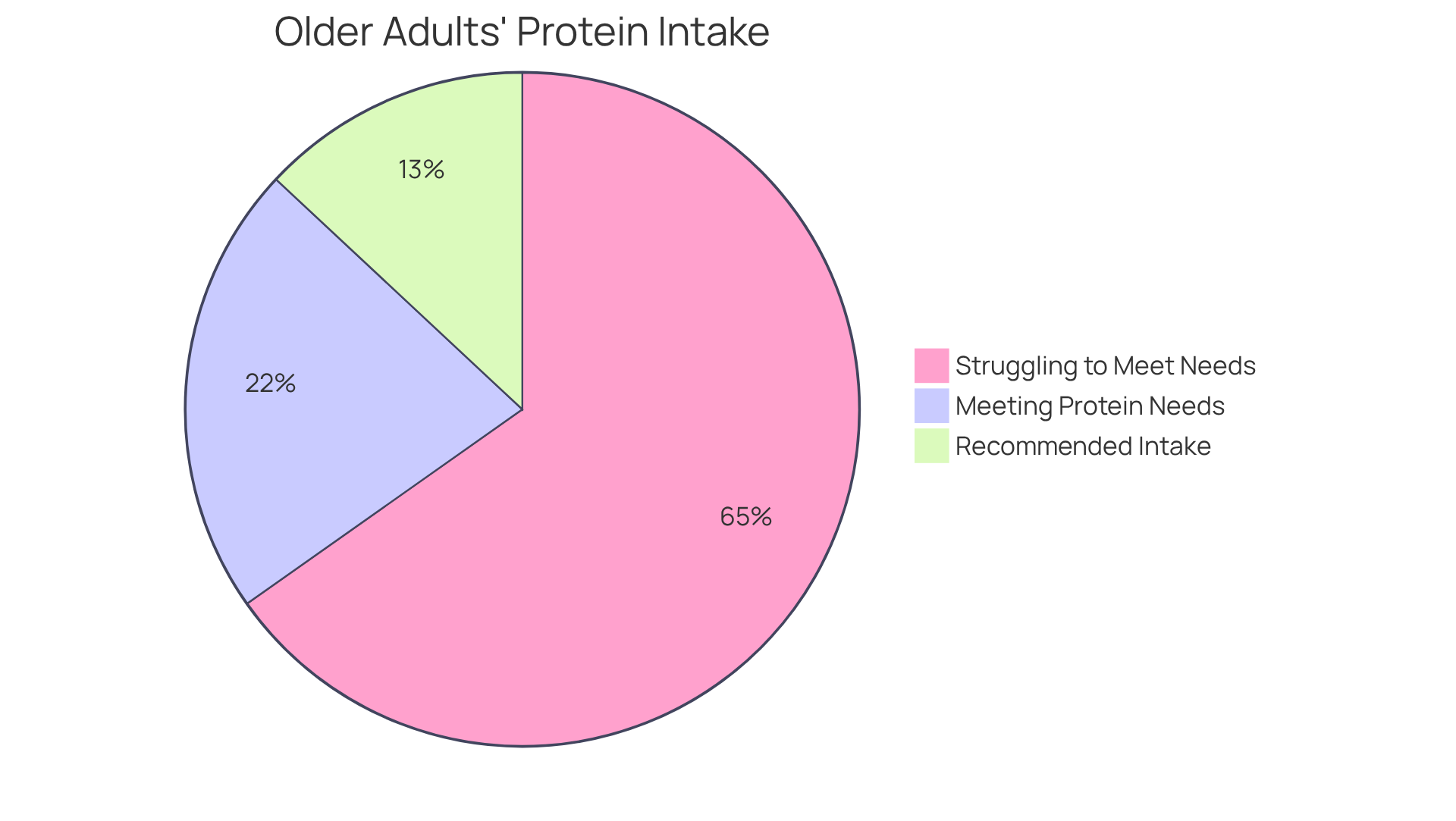 This chart shows how many older adults are meeting their protein needs. The larger slice indicates those who are not getting enough protein, while the smaller slice shows those who are. The orange slice represents the recommended protein intake per serving, highlighting the importance of protein for muscle maintenance. This chart shows how many older adults are meeting their protein needs. The larger slice indicates those who are not getting enough protein, while the smaller slice shows those who are. The orange slice represents the recommended protein intake per serving, highlighting the importance of protein for muscle maintenance.
