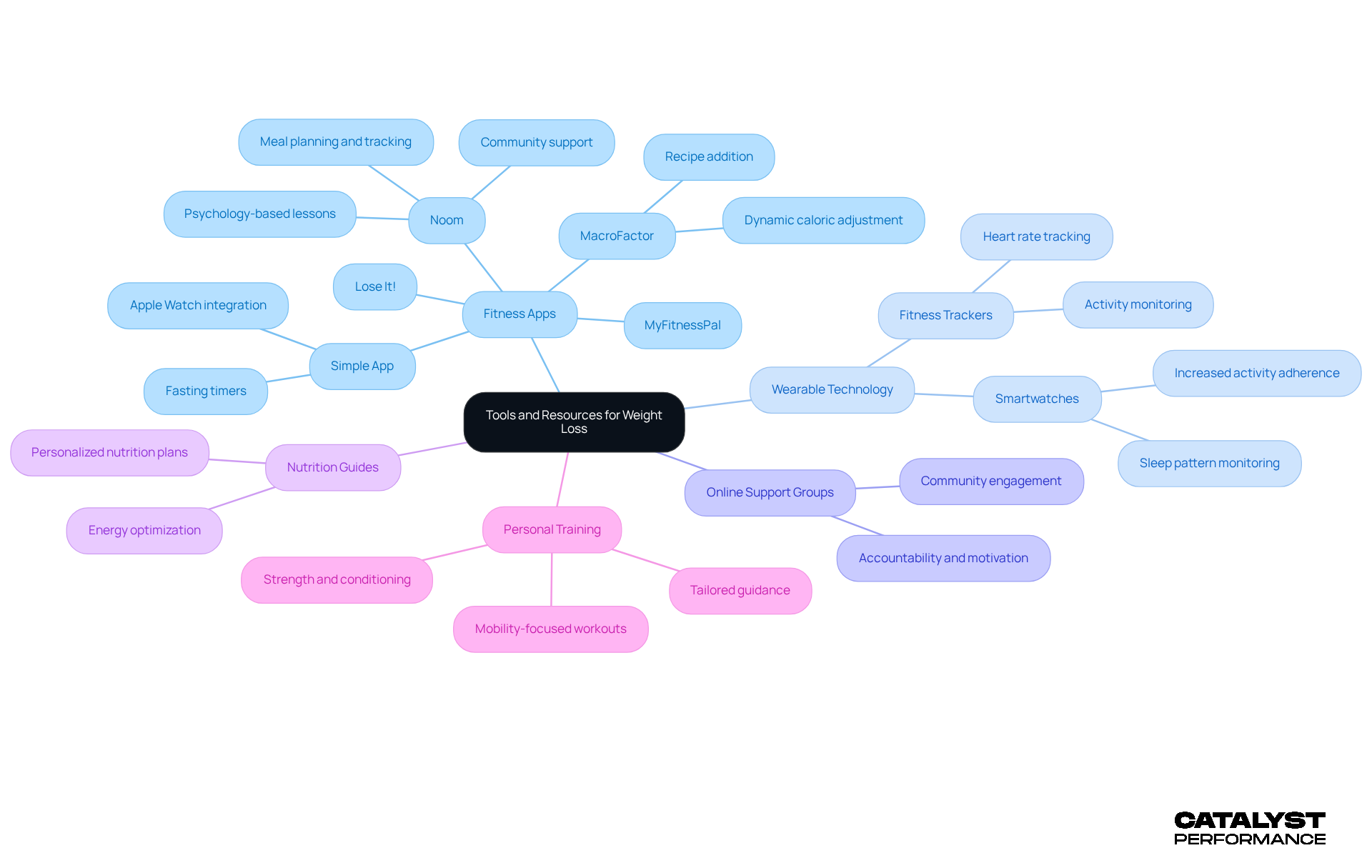 The center represents the main theme of weight loss tools. Each branch shows a different category of resources, and the sub-branches highlight specific benefits or features. This visual helps you see how each tool can support your journey. The center represents the main theme of weight loss tools. Each branch shows a different category of resources, and the sub-branches highlight specific benefits or features. This visual helps you see how each tool can support your journey.
