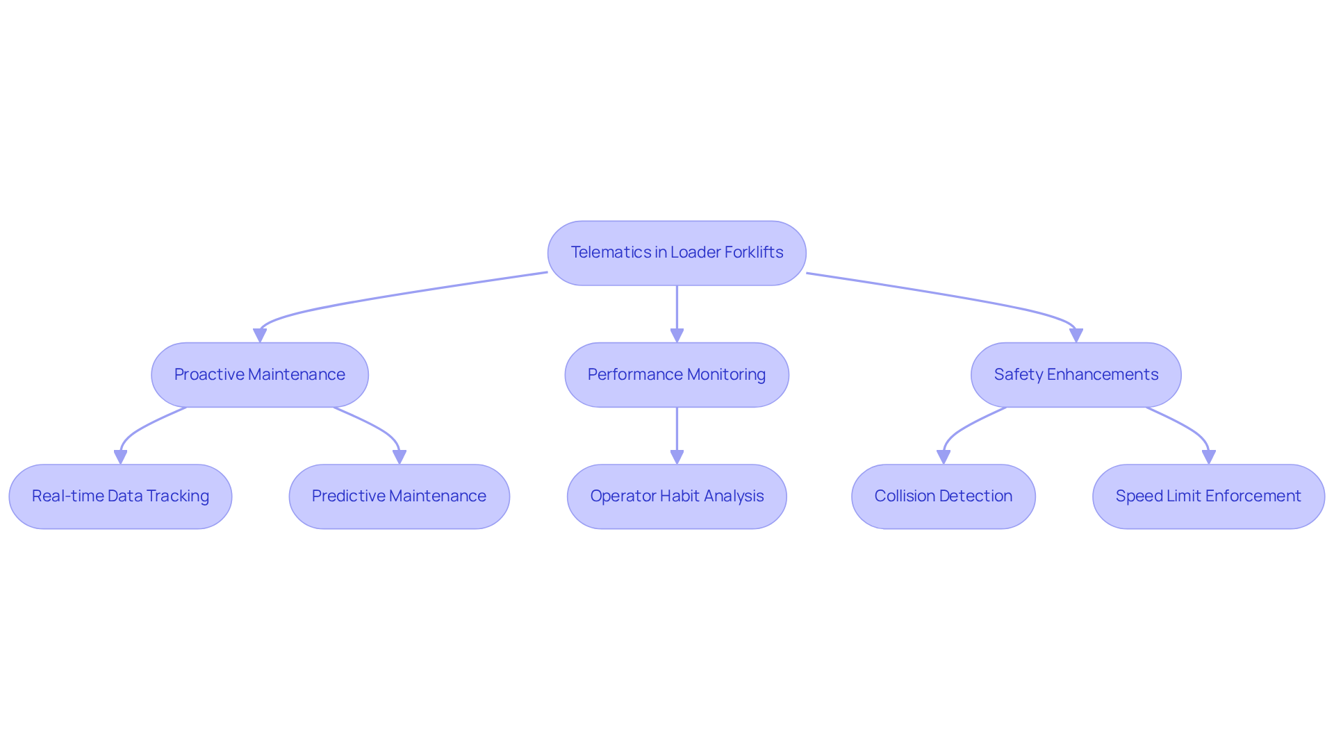 This flowchart shows how telematics technology improves loader forklifts. Start with telematics at the top, then follow the arrows to see how it leads to better maintenance, monitoring, and safety. Each box highlights a key benefit, making it easy to understand the overall impact.