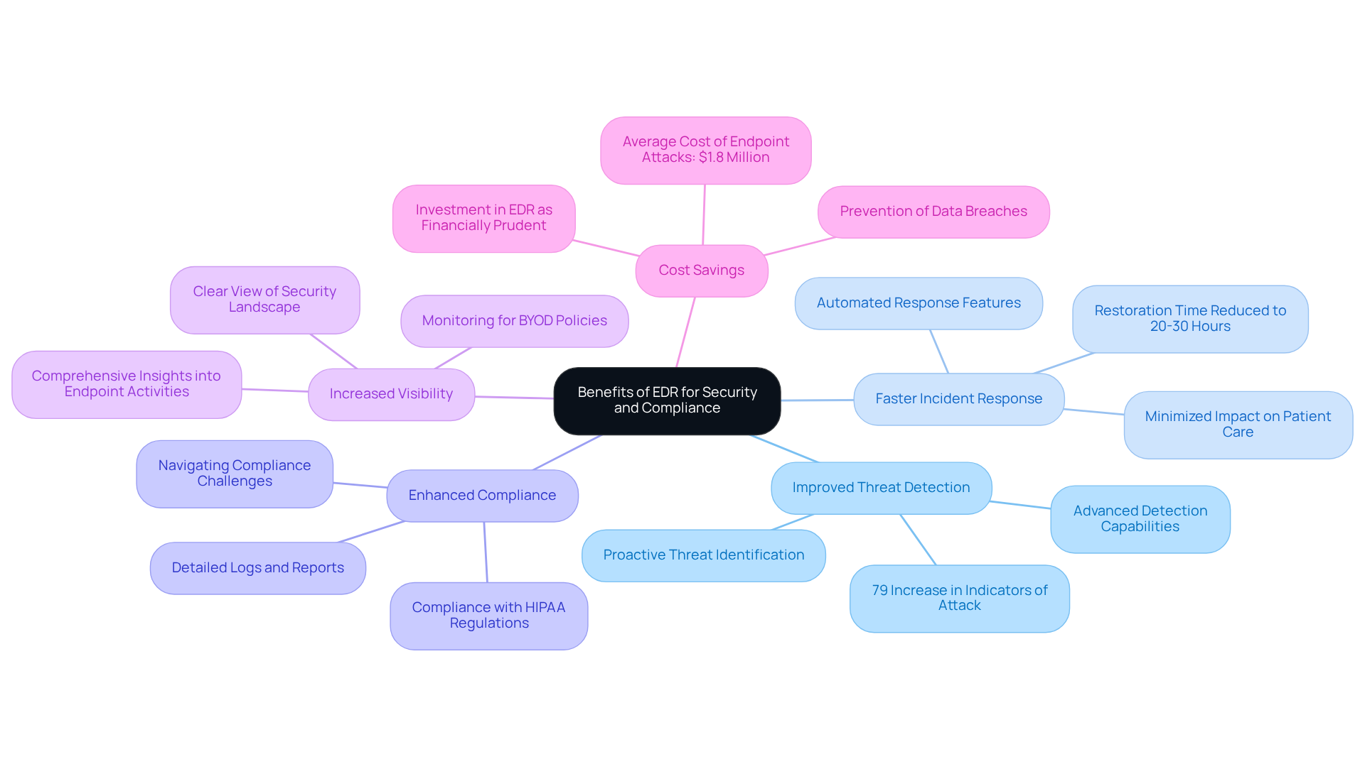 The central node represents the overall theme of EDR benefits, while each branch highlights a specific advantage. Follow the branches to explore how each benefit contributes to better security and compliance in healthcare settings. The central node represents the overall theme of EDR benefits, while each branch highlights a specific advantage. Follow the branches to explore how each benefit contributes to better security and compliance in healthcare settings.