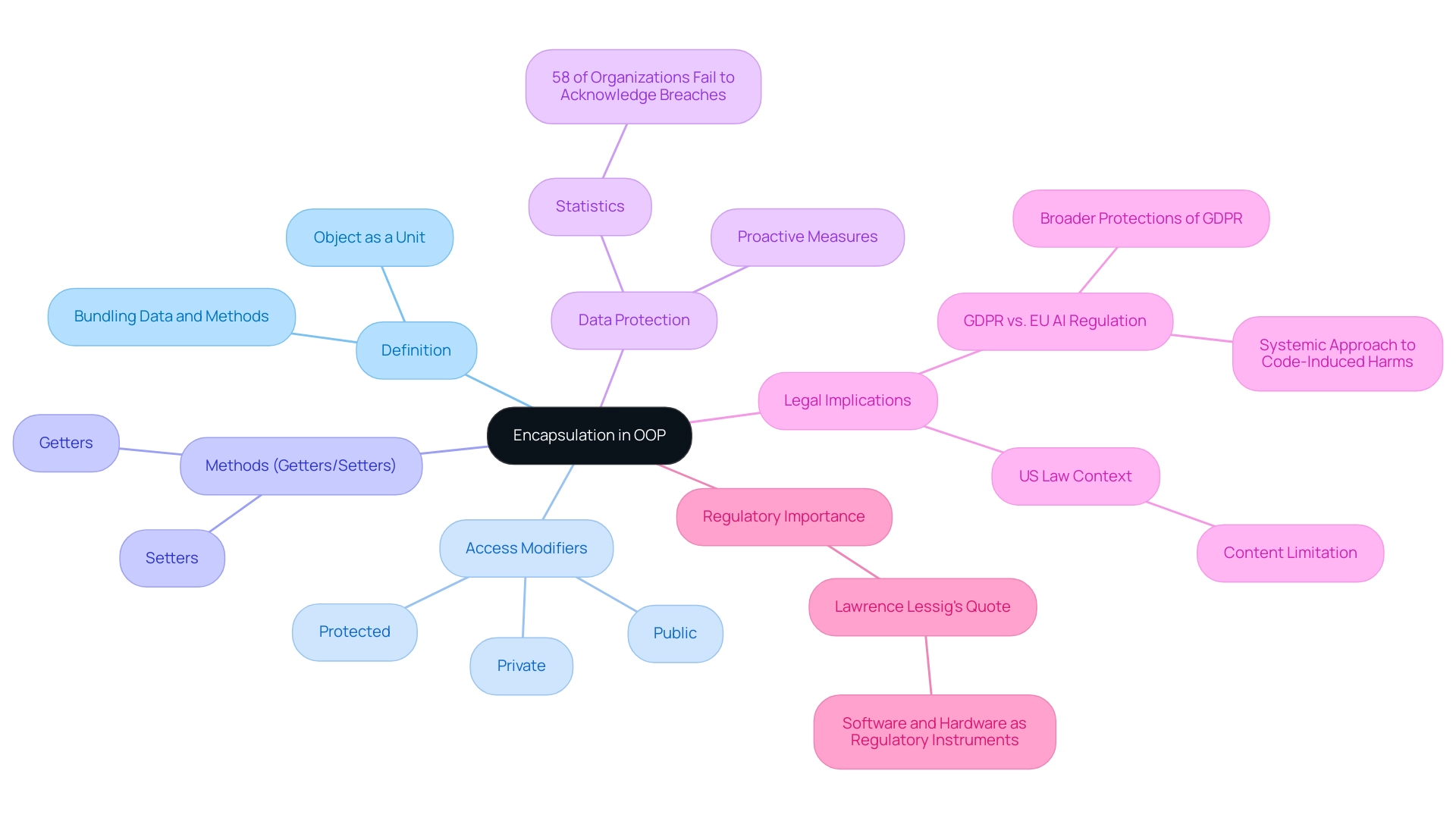 The central node represents the concept of encapsulation, primary branches depict key components and implications, and different colors distinguish each main category.