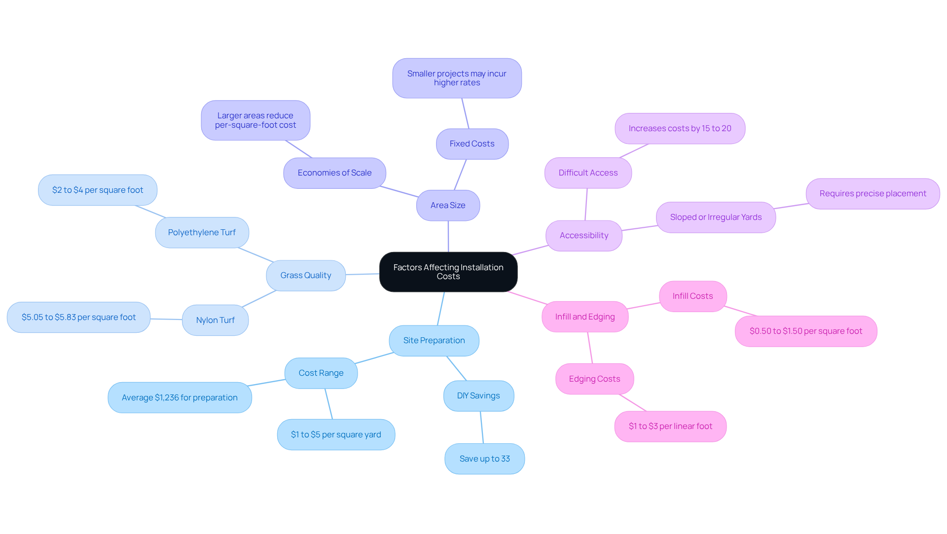 The central node represents the overall installation costs, while each branch shows a specific factor that affects those costs. The sub-branches provide additional details, helping you understand how each factor contributes to the total expense.