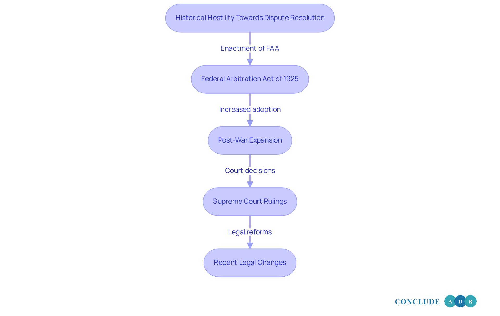 Follow the arrows to see how each milestone in mandatory arbitration history connects to the next, illustrating the evolution of dispute resolution practices over time.