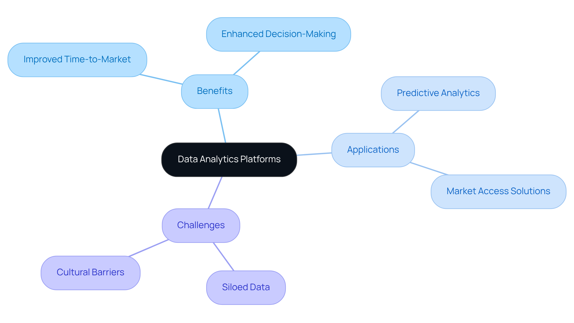 The central node represents the main topic, while branches show the benefits, applications, and challenges of data analytics platforms. Each color-coded branch helps you see how these elements connect and contribute to informed market access decisions.