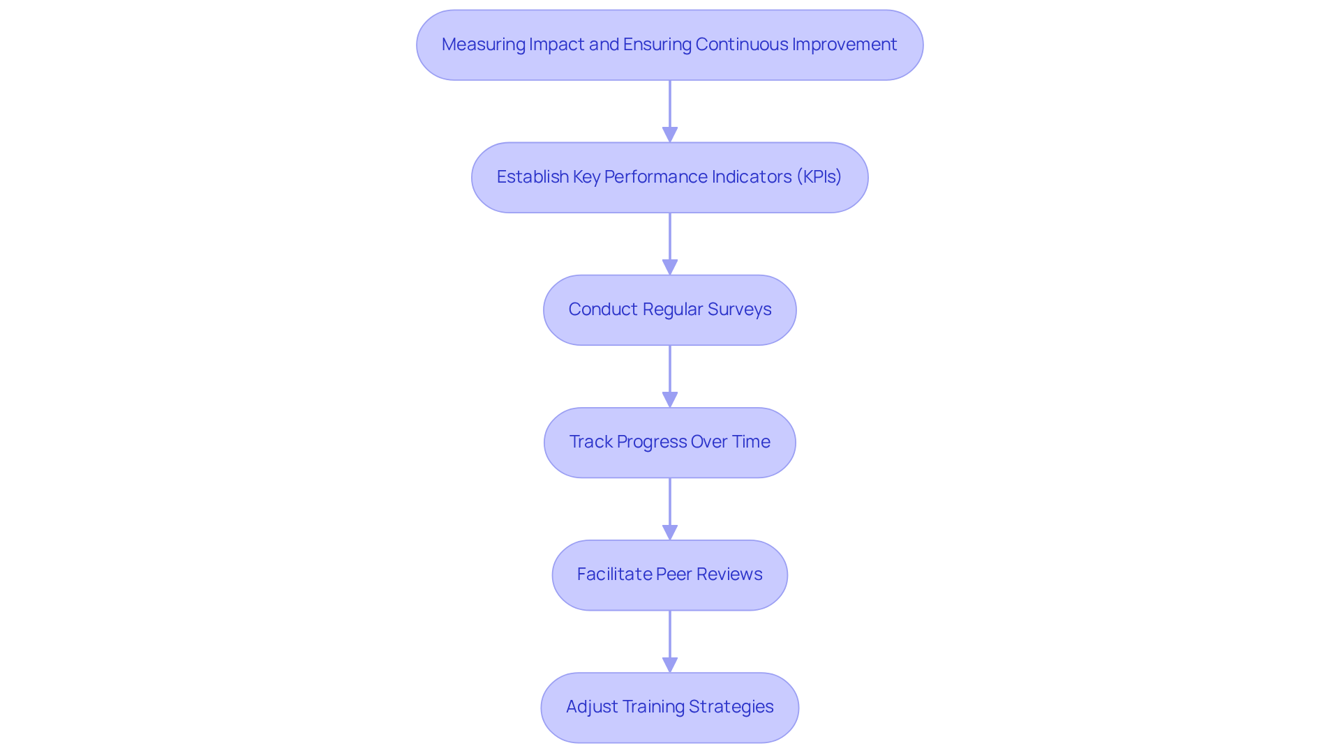 This flowchart outlines the key practices for measuring the effectiveness of leadership coaching. Each box represents a step you can take to improve your coaching efforts, and the arrows show how these steps connect to create a continuous improvement cycle. This flowchart outlines the key practices for measuring the effectiveness of leadership coaching. Each box represents a step you can take to improve your coaching efforts, and the arrows show how these steps connect to create a continuous improvement cycle.