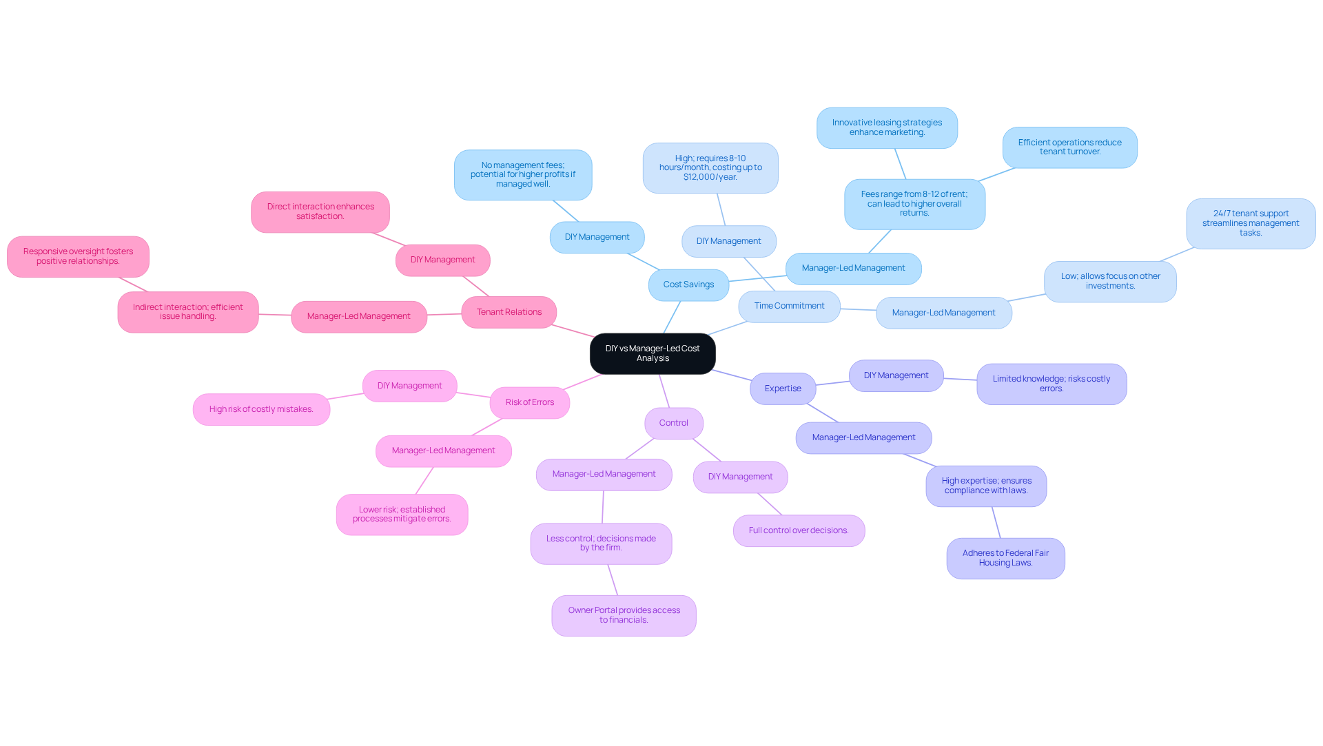 This mindmap helps you visualize the differences between DIY and Manager-Led property management. Each main branch represents a key criterion, and the sub-branches show the pros and cons of each management style. The colors help differentiate between the two approaches, making it easier to see which might suit your needs better.
