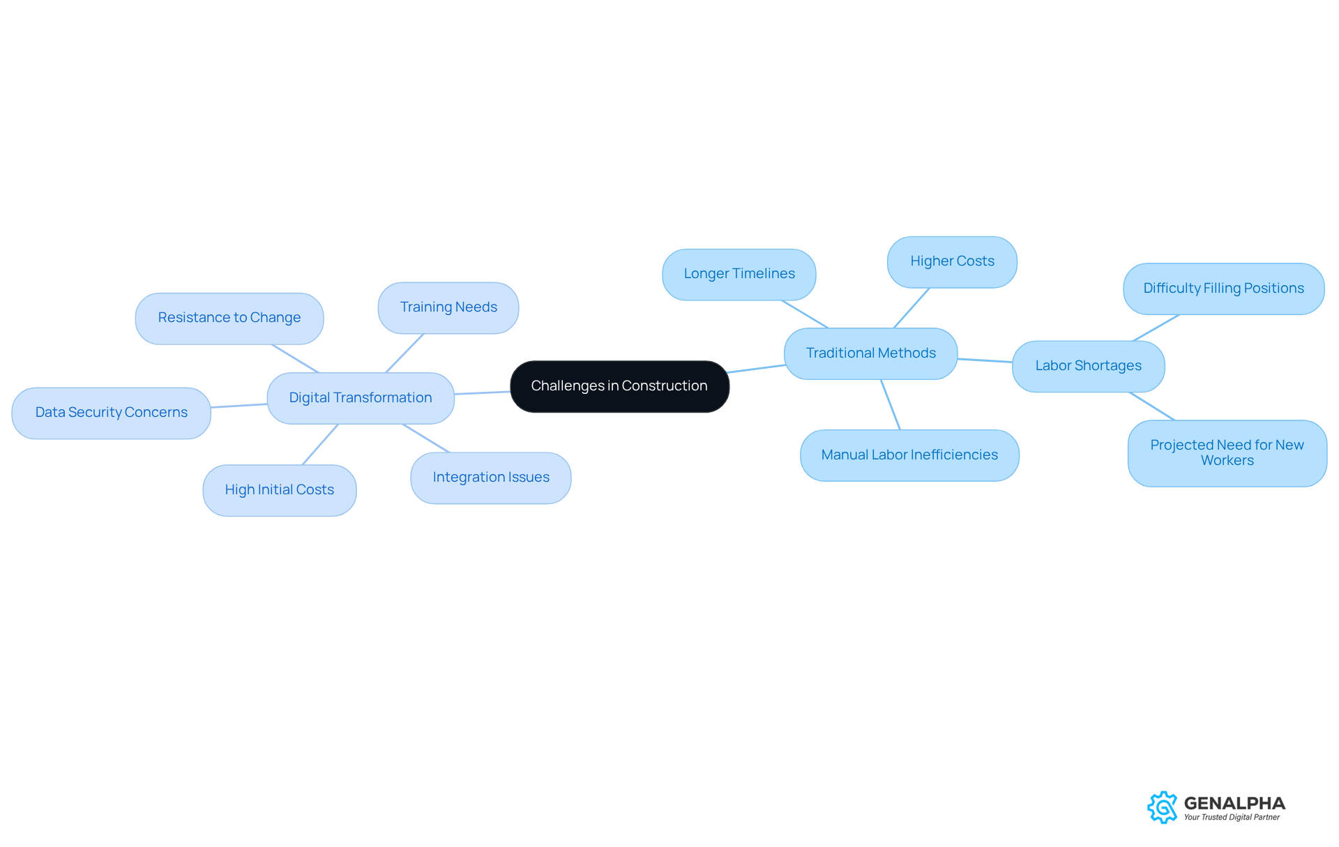 This mindmap shows the challenges faced in both traditional and digital construction methods. Each branch represents a different approach, and the sub-branches detail specific issues that can affect project efficiency and outcomes.