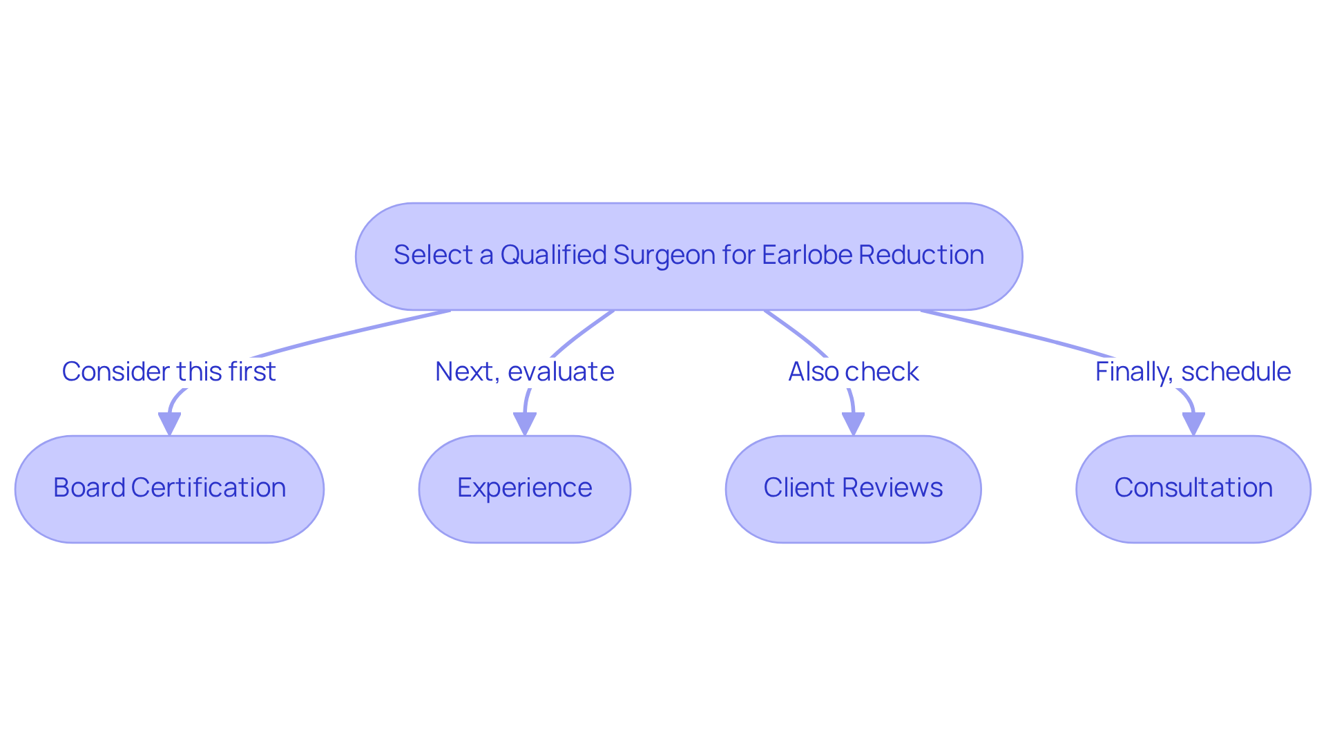 Follow the arrows to see the important factors to consider when selecting a surgeon. Each box highlights a key aspect that can help you make an informed decision. Follow the arrows to see the important factors to consider when selecting a surgeon. Each box highlights a key aspect that can help you make an informed decision.