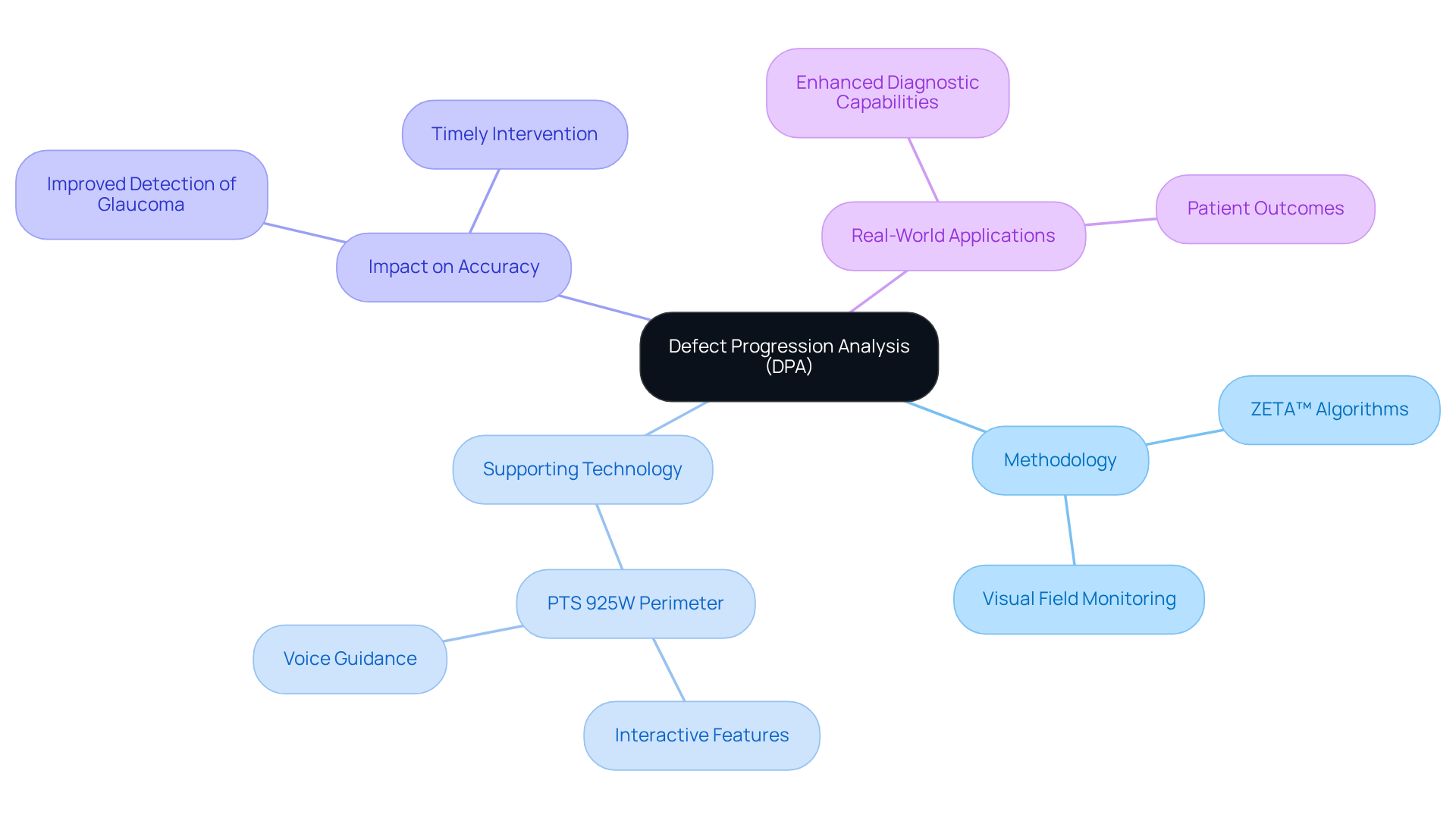 The center represents the main topic of DPA, while the branches show different aspects like technology and impact. Each color-coded branch helps you navigate through the information easily.