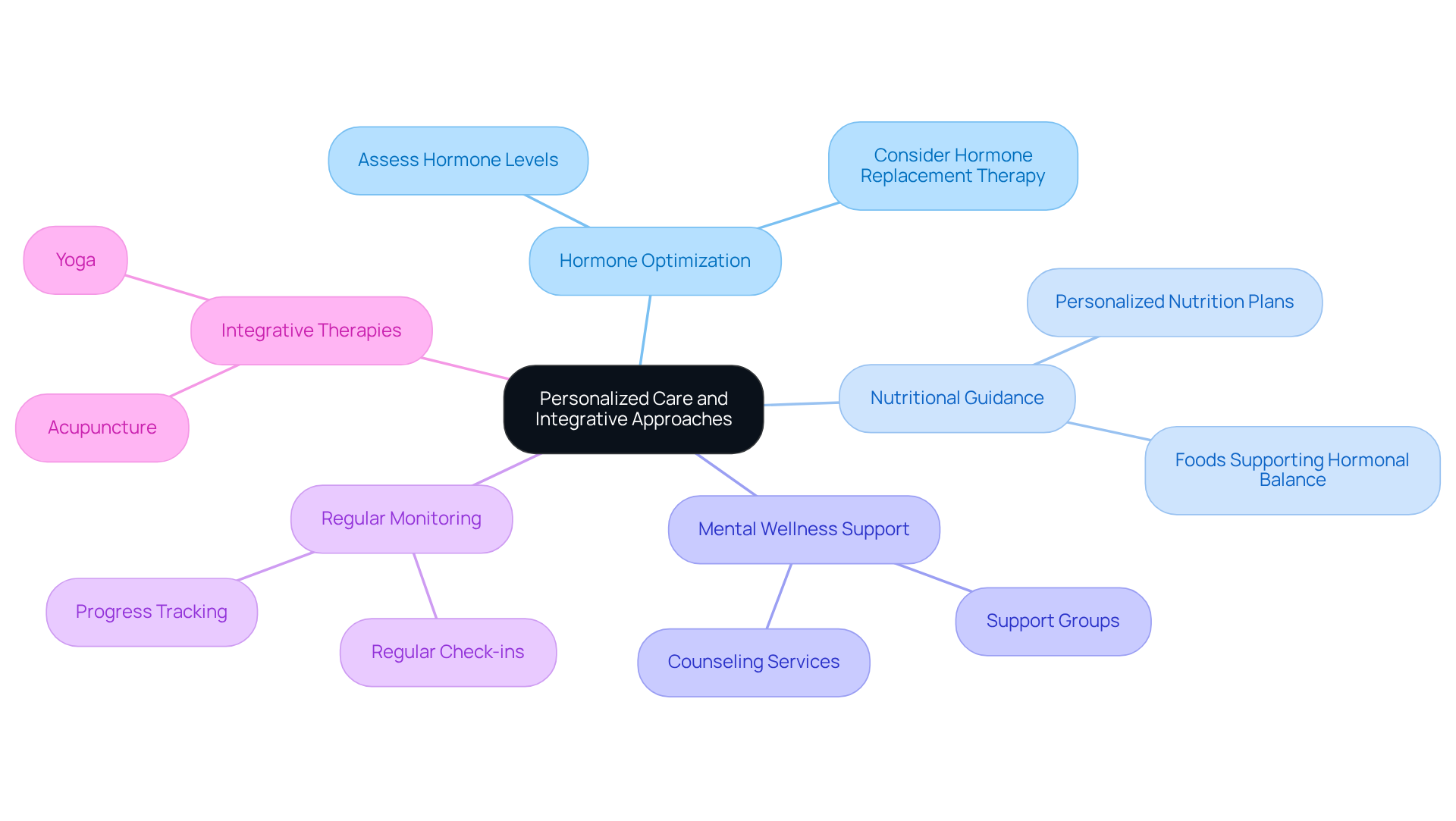 The central node represents the overall theme of personalized care. Each branch shows a specific strategy to help manage perimenopause, with sub-branches offering more details. This layout helps you see how each approach contributes to overall well-being.