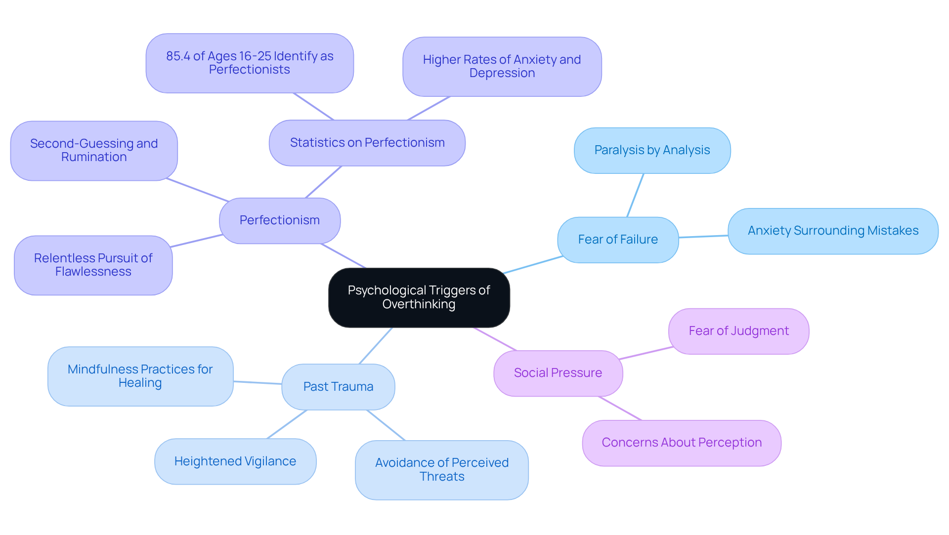 This mindmap starts with the main idea of overthinking at the center. Each branch represents a different psychological trigger that can lead to overthinking. The sub-branches provide more details about each trigger, helping you understand how they connect to the main theme.
