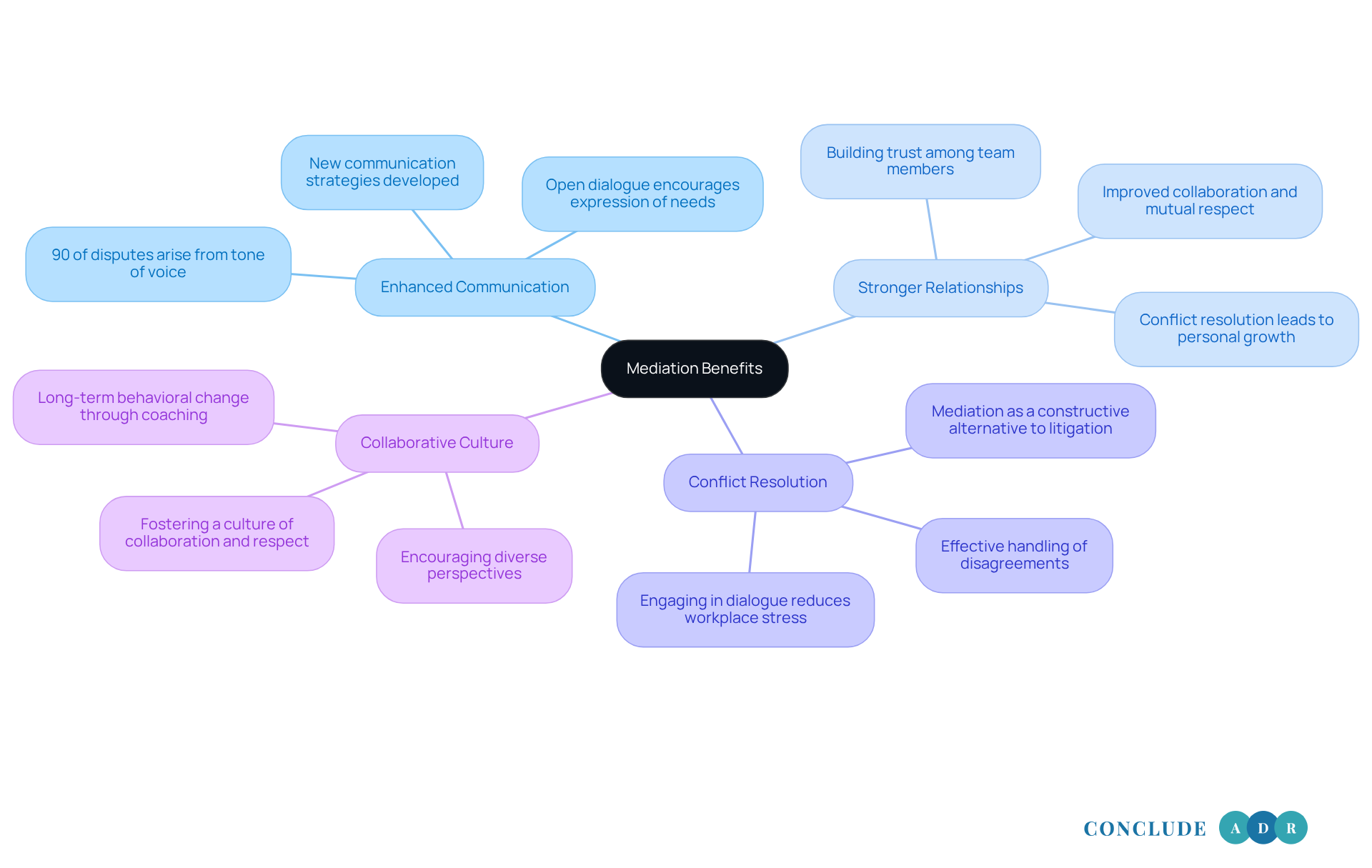 Start with the core idea of mediation, and follow the branches to explore how it improves communication, strengthens relationships, and fosters collaboration. Each branch represents a different benefit, making it easy to see how they all connect. Start with the core idea of mediation, and follow the branches to explore how it improves communication, strengthens relationships, and fosters collaboration. Each branch represents a different benefit, making it easy to see how they all connect.