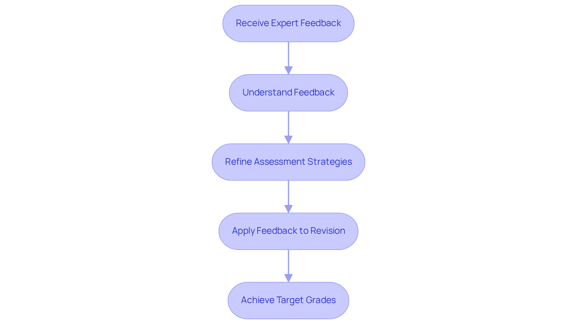 Follow the arrows to see how each step builds on the previous one, guiding students from receiving feedback to achieving their academic goals.
