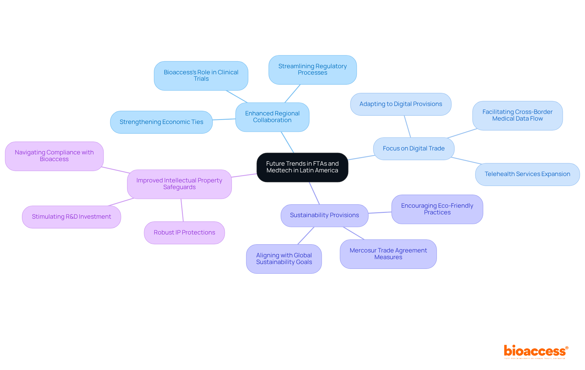 The central node represents the main topic, while each branch shows a key trend. Sub-branches provide details on how these trends impact the medtech sector, making it easy to see the connections and implications.