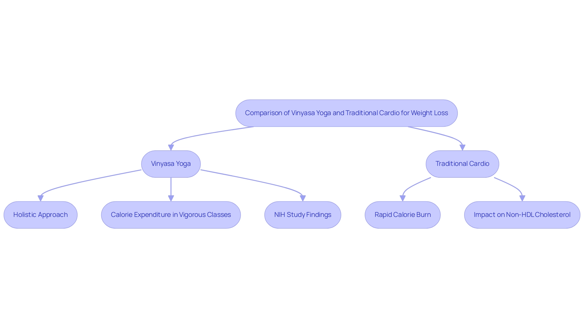 Each branch represents an exercise type (Vinyasa Yoga or Traditional Cardio), with sub-branches detailing their respective benefits and findings.