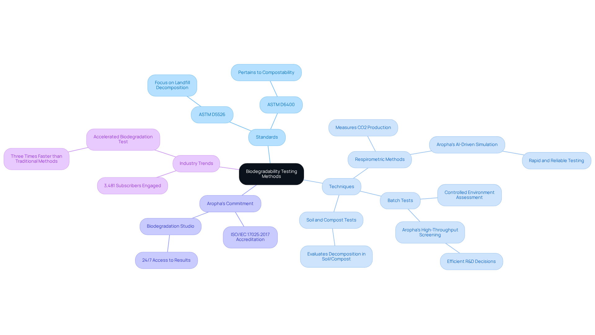 The central node represents the main topic of biodegradability testing. Each branch shows a different aspect, such as standards or techniques, and sub-branches provide more detailed information about each method.