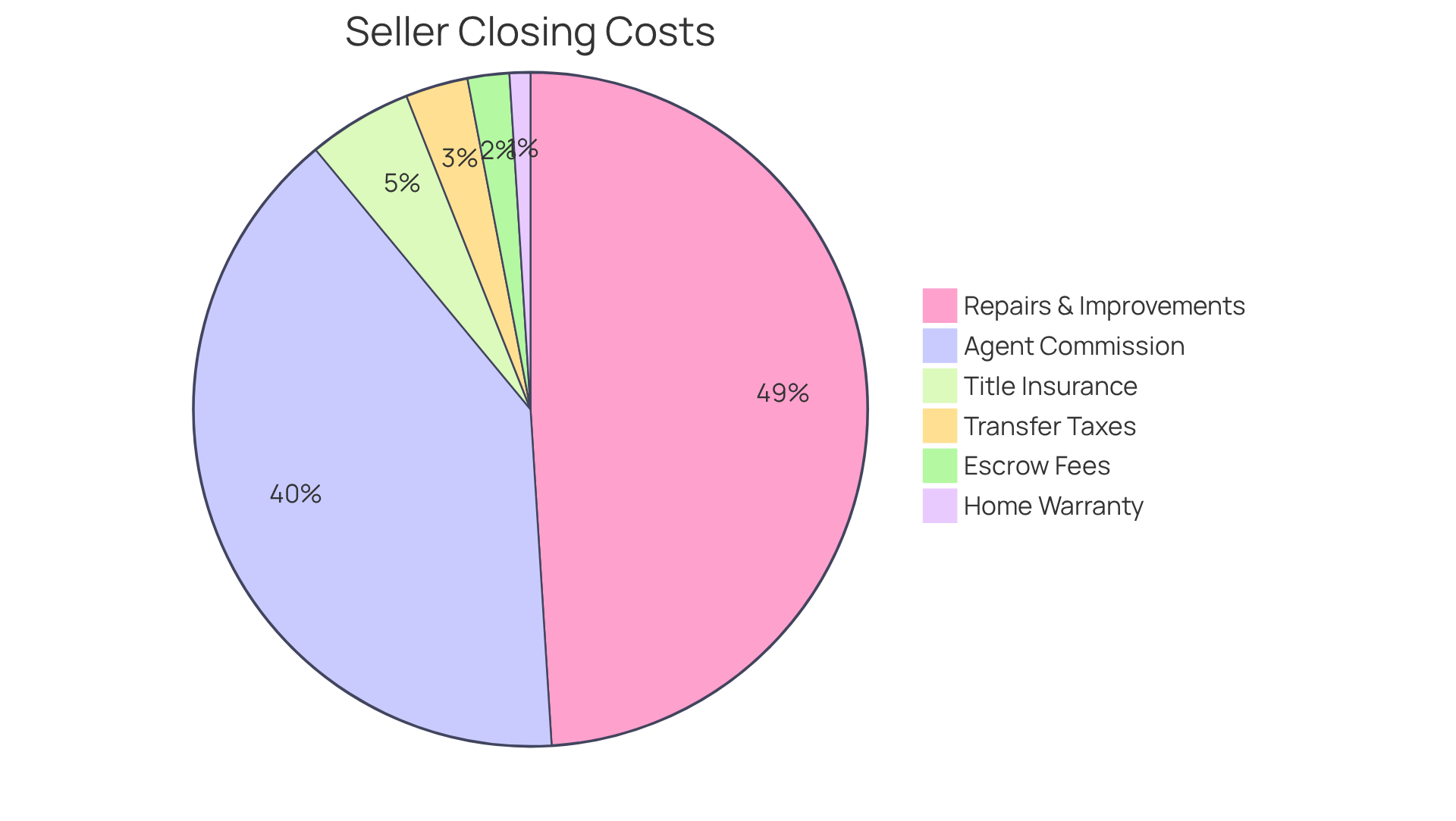 Each slice of the pie shows a different closing cost that sellers might face. The bigger the slice, the more significant that cost is in relation to the total. For example, the Real Estate Agent Commission is typically the largest expense, while Title Insurance and Escrow Fees are smaller but still important to consider.