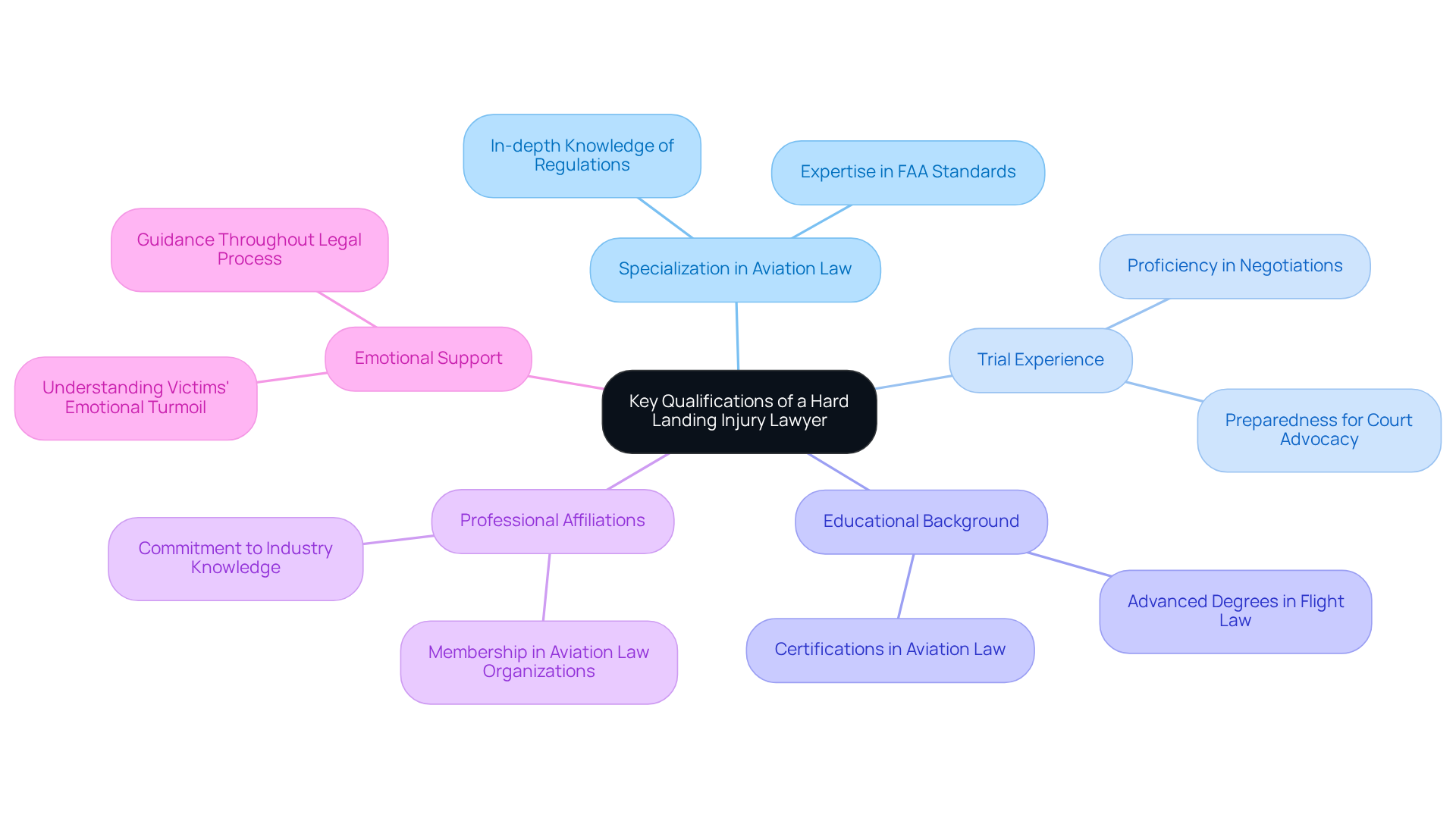 The center represents the main topic, while each branch highlights a crucial qualification to look for in a lawyer. The more branches you see, the more aspects you should consider when making your choice. The center represents the main topic, while each branch highlights a crucial qualification to look for in a lawyer. The more branches you see, the more aspects you should consider when making your choice.