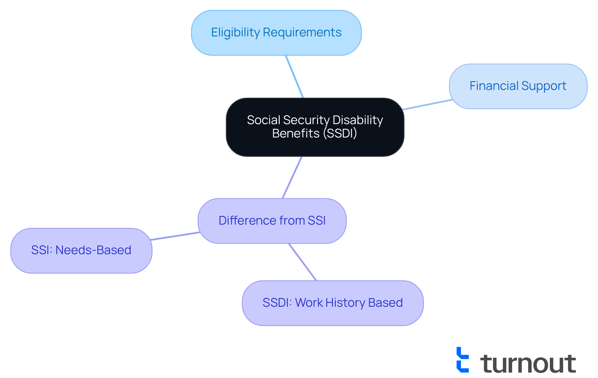 Start with SSDI at the center, then follow the branches to see eligibility, financial aspects, and how it differs from SSI. Each color represents a different key topic. Start with SSDI at the center, then follow the branches to see eligibility, financial aspects, and how it differs from SSI. Each color represents a different key topic.
