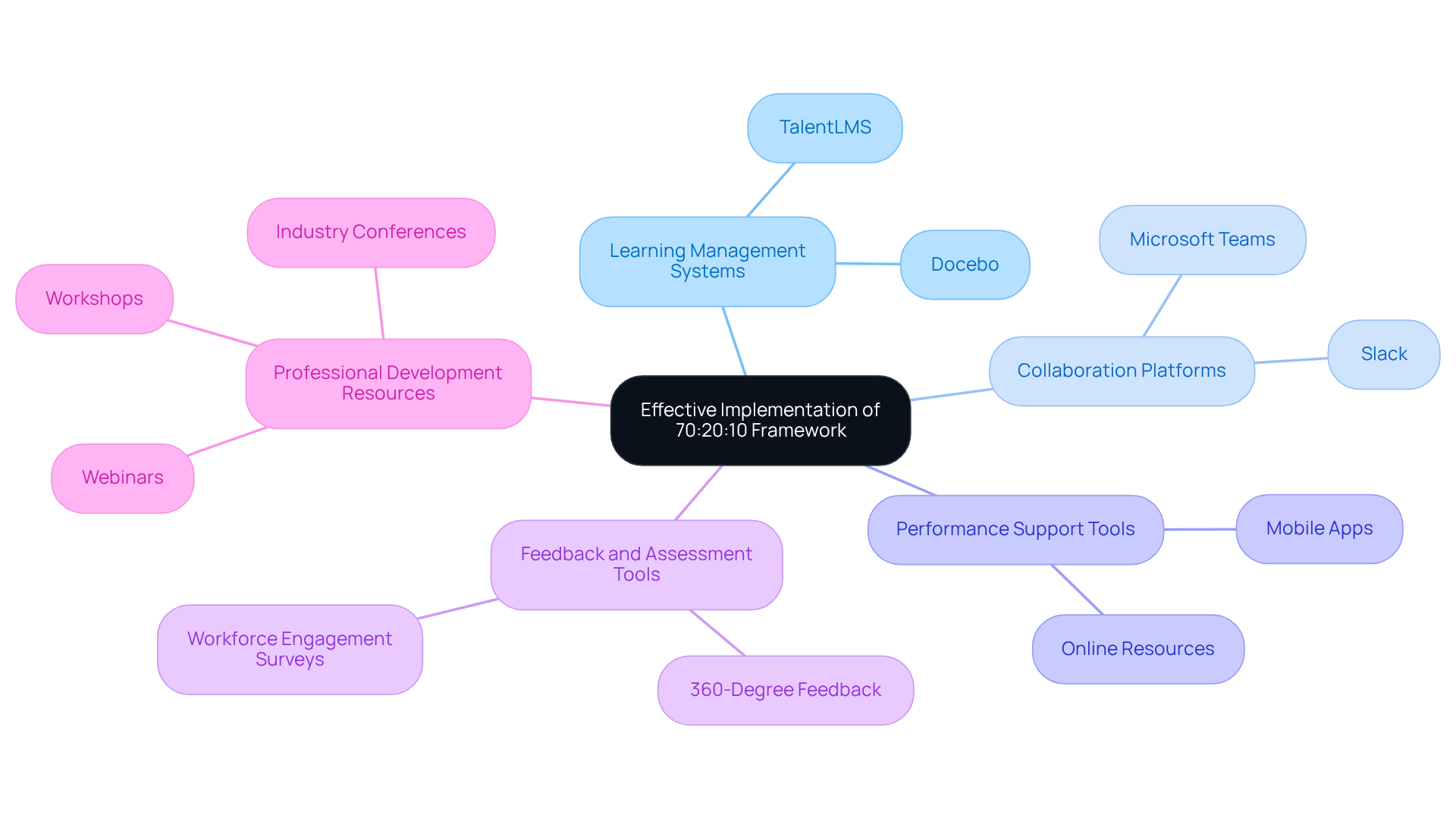 The central node represents the main goal of implementing the 70:20:10 framework. Each branch shows a category of tools, and the sub-branches provide specific examples or details about how these tools contribute to employee development. The central node represents the main goal of implementing the 70:20:10 framework. Each branch shows a category of tools, and the sub-branches provide specific examples or details about how these tools contribute to employee development.