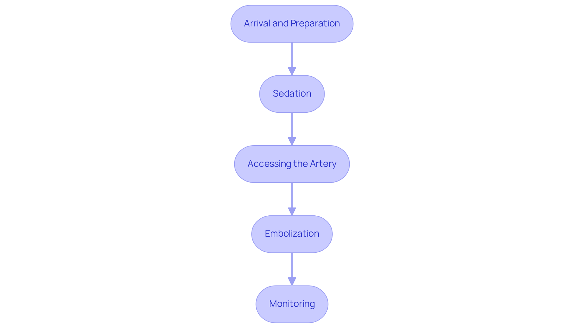 Each box represents a step in the GAE procedure. Follow the arrows to see how the process unfolds, from your arrival to the monitoring phase after the procedure. Each box represents a step in the GAE procedure. Follow the arrows to see how the process unfolds, from your arrival to the monitoring phase after the procedure.