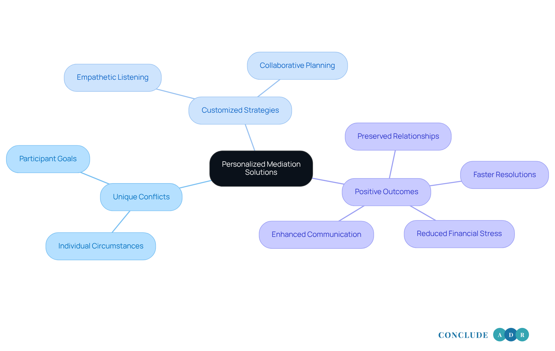 Start at the center with the main idea of personalized mediation, then follow the branches to see how each conflict is approached uniquely, with strategies that cater to individual needs. Start at the center with the main idea of personalized mediation, then follow the branches to see how each conflict is approached uniquely, with strategies that cater to individual needs.