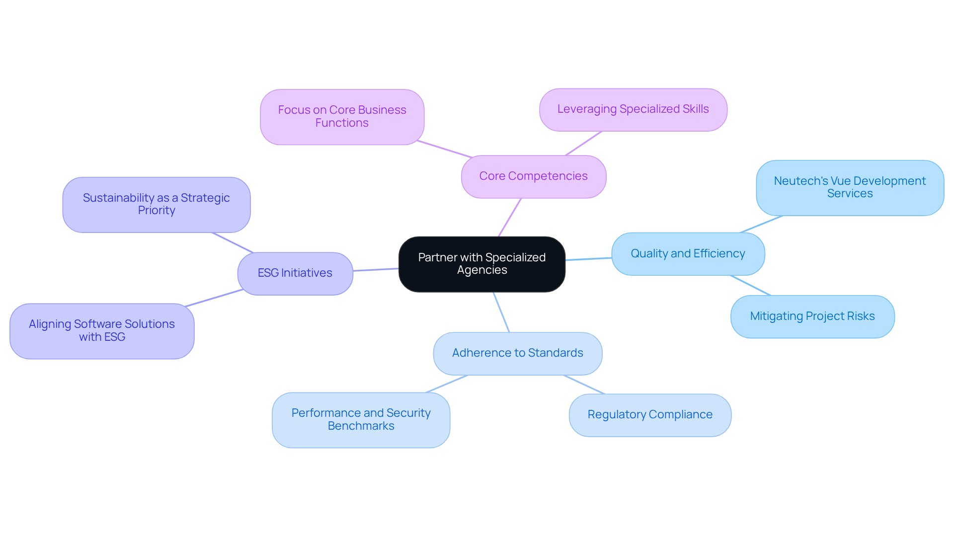 The central node represents the main idea of partnering with agencies. Each branch shows a key benefit or consideration, with further details branching out to provide more context. This layout helps you see how everything connects.