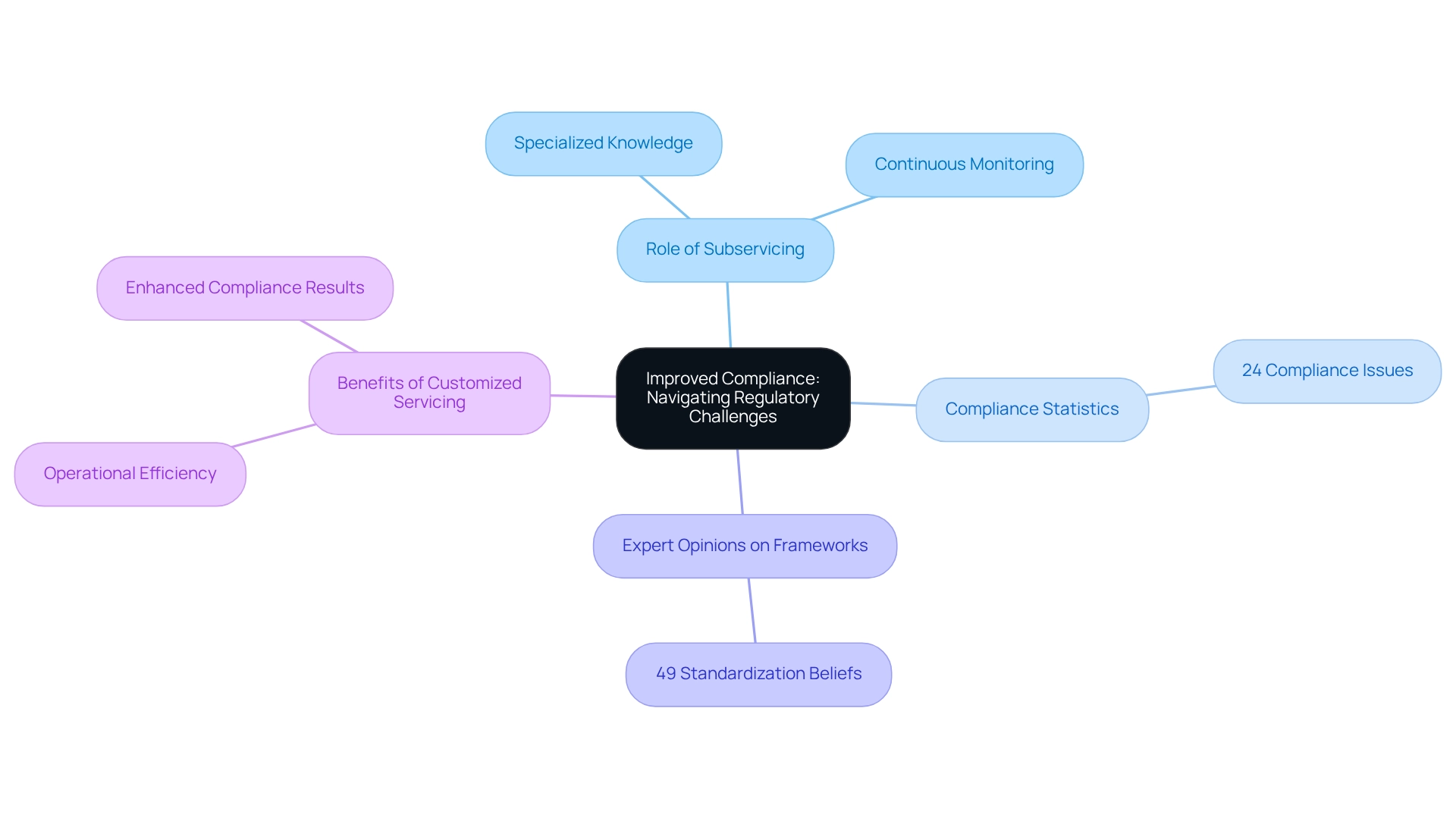 The center represents the main focus on compliance, with branches illustrating various aspects like the role of subservicing and expert insights — follow the connections to understand how these elements contribute to improved compliance.