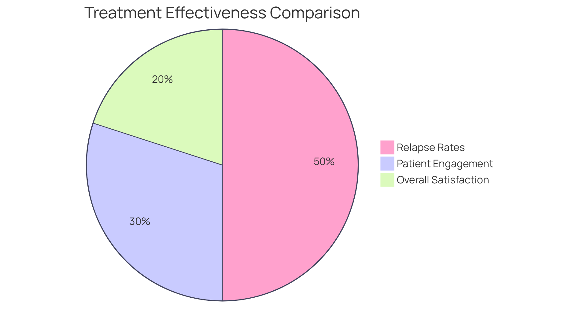 This pie chart shows how different factors contribute to the effectiveness of addiction treatment methods. Each slice represents a key area: relapse rates, patient engagement, and overall satisfaction. The size of each slice indicates how significant that factor is in the context of traditional and innovative approaches. This pie chart shows how different factors contribute to the effectiveness of addiction treatment methods. Each slice represents a key area: relapse rates, patient engagement, and overall satisfaction. The size of each slice indicates how significant that factor is in the context of traditional and innovative approaches.