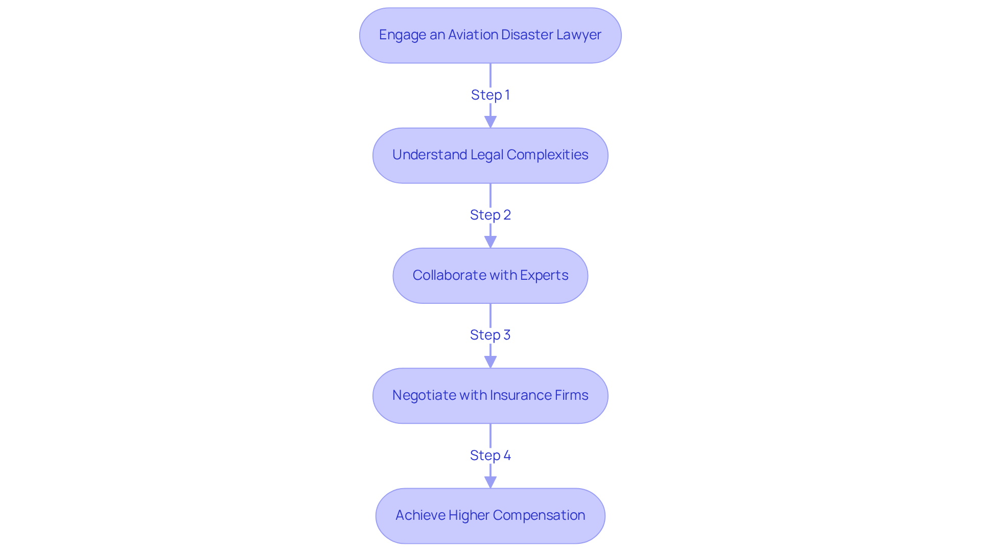 This flowchart outlines the steps involved in hiring an aviation disaster lawyer. Start at the top with the decision to engage a lawyer, then follow the arrows to see how they help navigate legal complexities, collaborate with experts, negotiate with insurance companies, and ultimately achieve better compensation outcomes. This flowchart outlines the steps involved in hiring an aviation disaster lawyer. Start at the top with the decision to engage a lawyer, then follow the arrows to see how they help navigate legal complexities, collaborate with experts, negotiate with insurance companies, and ultimately achieve better compensation outcomes.